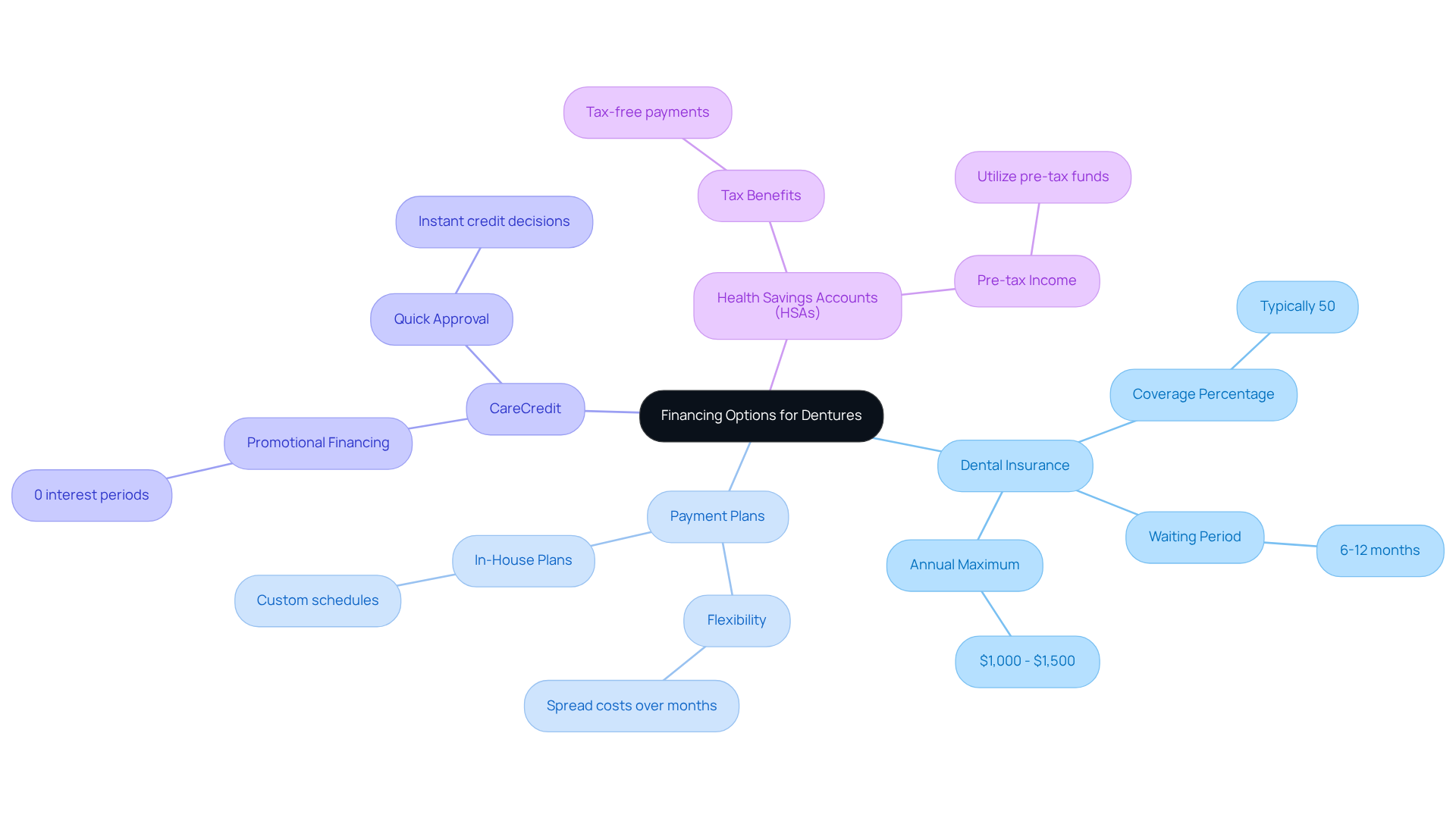 Start at the center with the main topic of financing options, then explore each branch to learn about different methods available to help manage the cost of dentures.