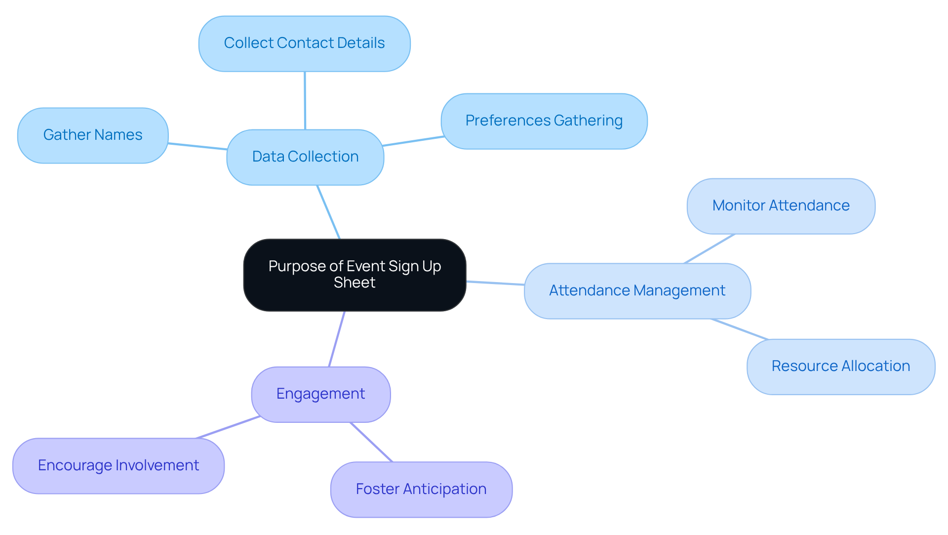 The center represents the main purpose of the registration form, while the branches show specific objectives that help enhance the event planning and participant experience.