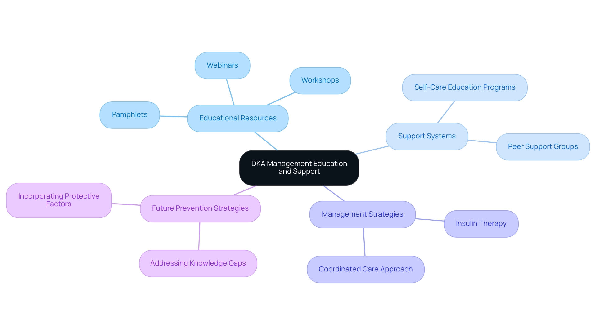 The central node represents DKA management, with branches illustrating educational resources, support systems, management strategies, and future prevention strategies.