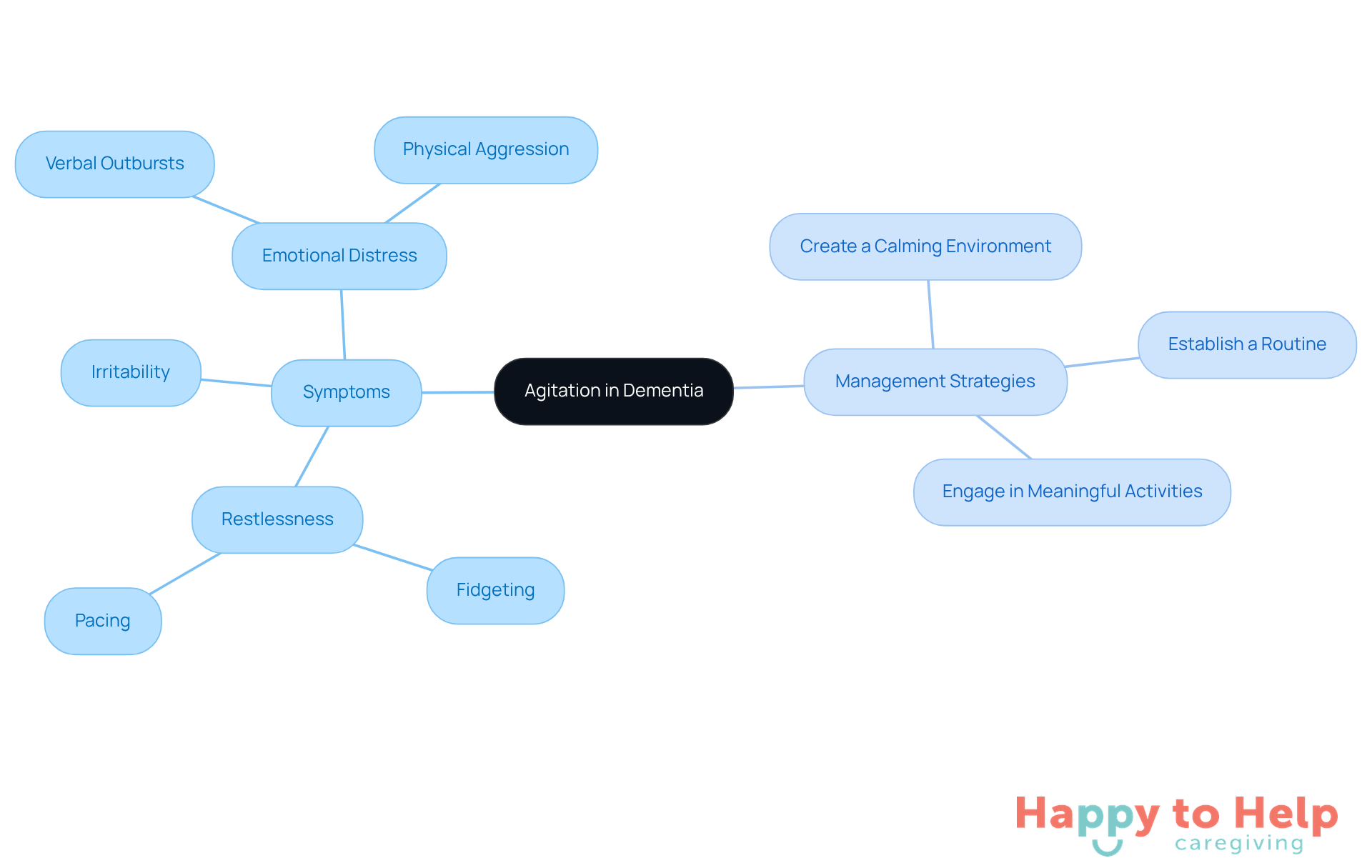 The central node represents agitation in dementia, with branches showing symptoms and strategies. Each symptom and strategy is a sub-point that caregivers can explore to better understand and manage agitation.