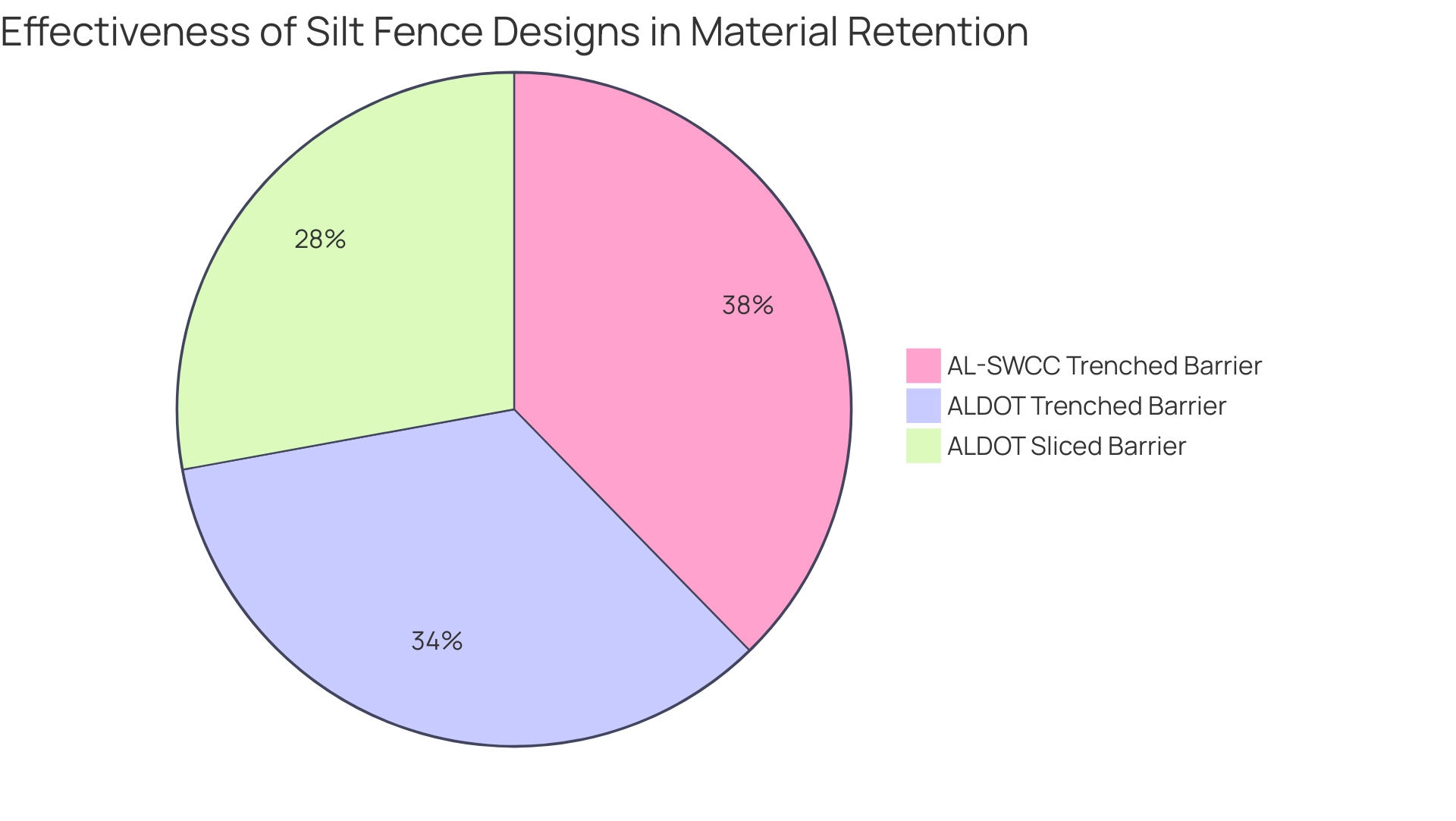 Each slice represents the effectiveness of a silt fence design in retaining materials, with sizes corresponding to their material retention rates.