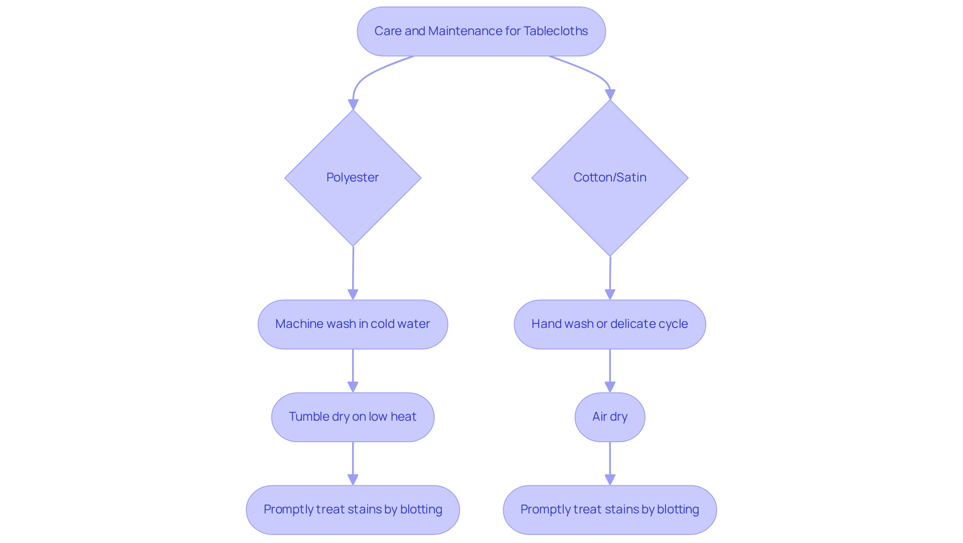 Follow the arrows to see how to care for your tablecloths based on their material. Each step shows what to do for polyester or cotton/satin, ensuring they last longer and stay beautiful.