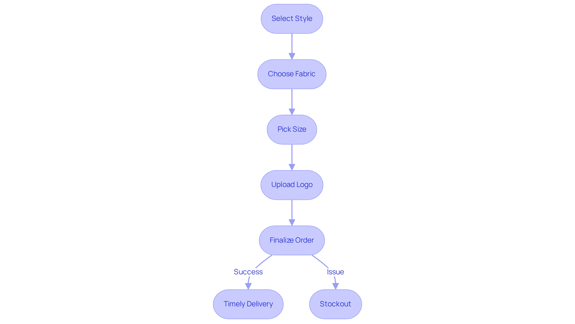 Each box represents a step in the ordering process. Follow the arrows to see how to move from selecting your table cover to finalizing your order. The colors indicate positive outcomes and potential issues to watch out for.