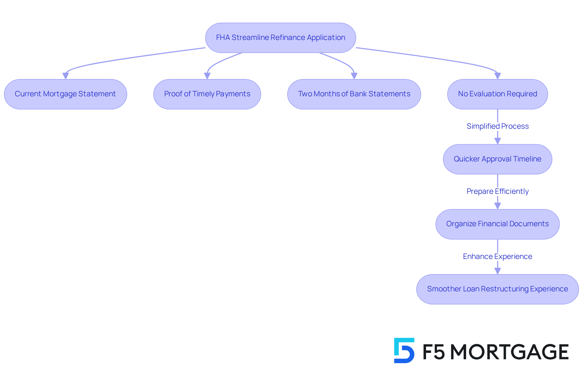 Follow the arrows to see what documents you need for your FHA Streamline Refinance application. Each box represents a key item to prepare, making the process straightforward and manageable.