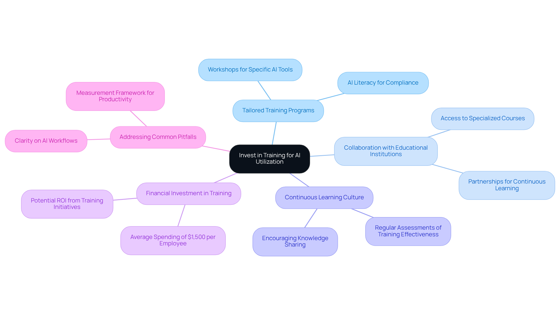 The central node represents the main focus on training for AI. Each branch shows different aspects of this focus, helping you understand how they connect and contribute to effective AI utilization. The central node represents the main focus on training for AI. Each branch shows different aspects of this focus, helping you understand how they connect and contribute to effective AI utilization.