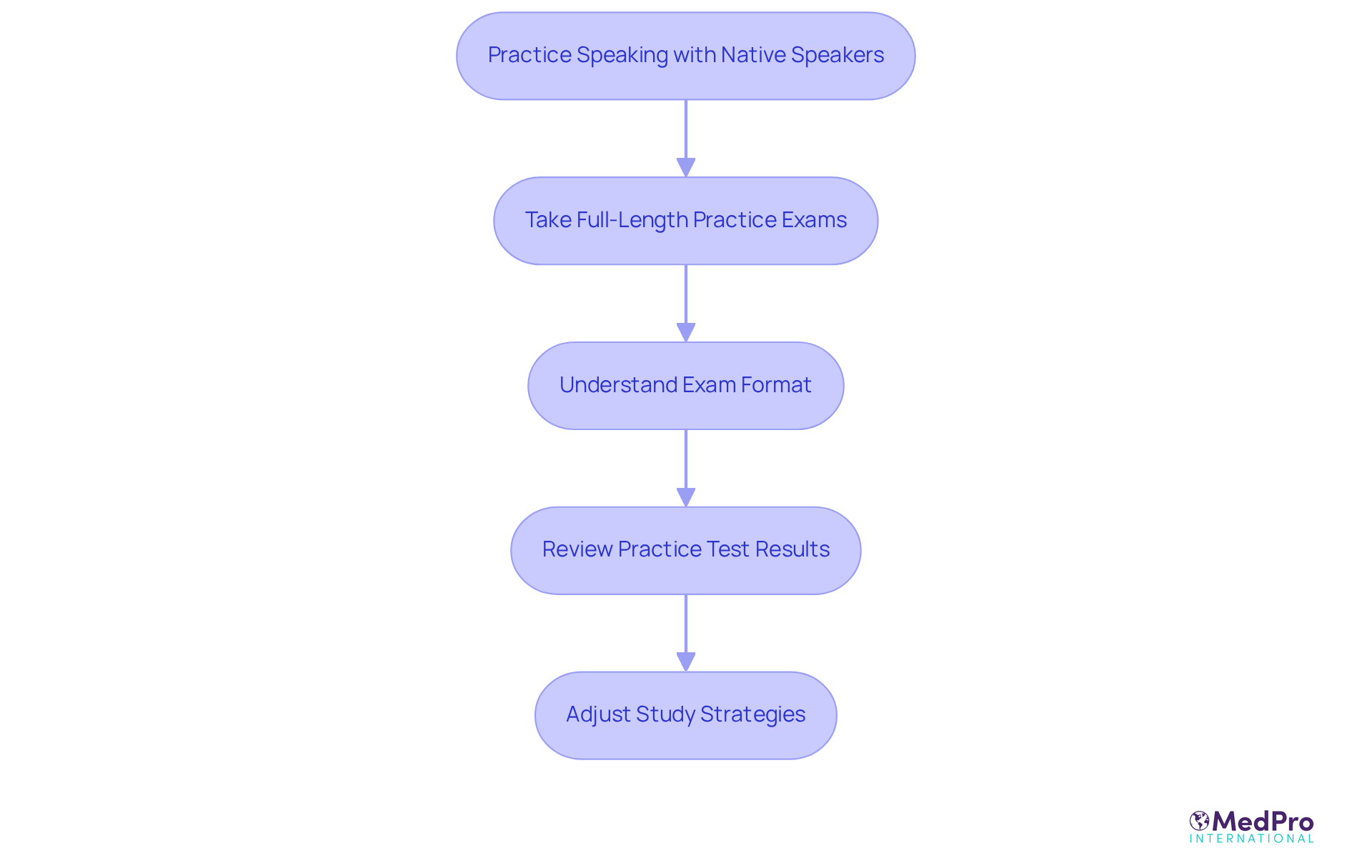 Checklist: PTE for U.S. Nursing Immigration Steps to Follow. MedPro ...
