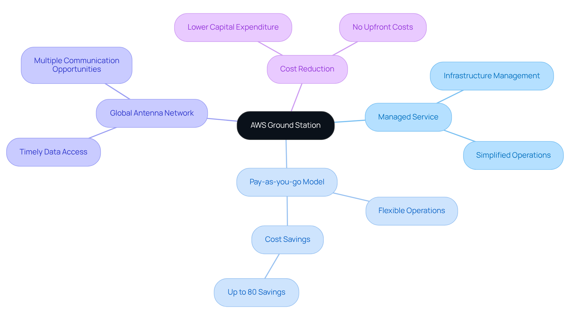 The center represents AWS Ground Station, and the branches show its main features and benefits. Each branch connects to specific advantages, helping you understand how this service works and why it's beneficial for satellite operations.