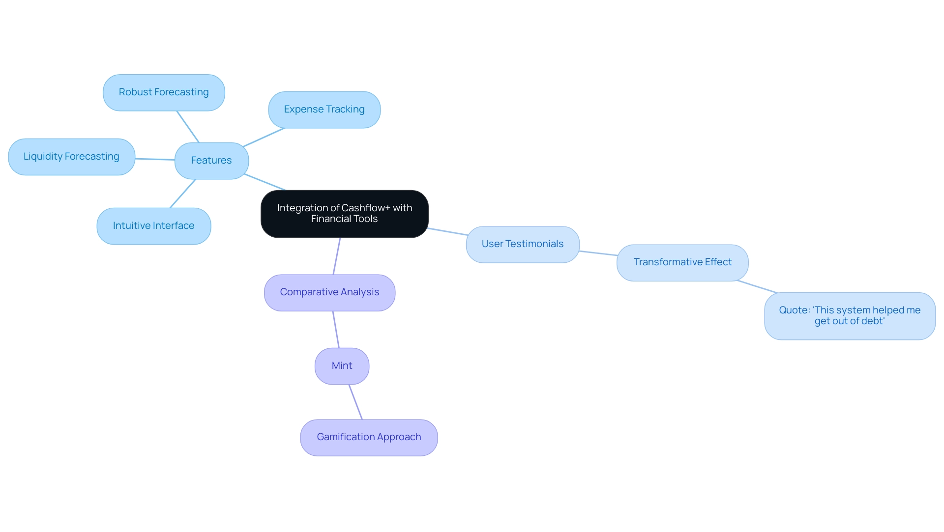 The central node represents the main topic, with branches illustrating features, user experiences, and comparisons to other tools.