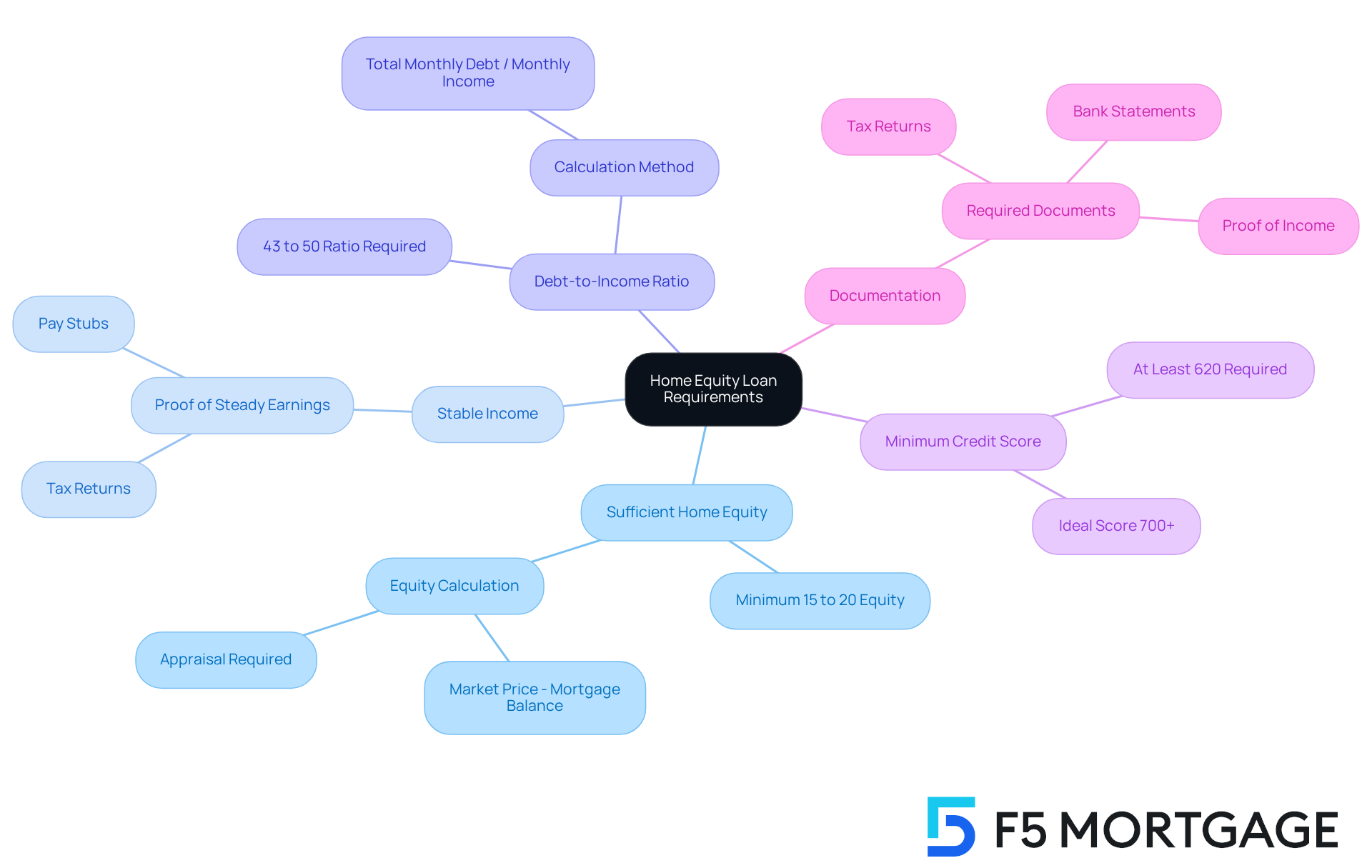 The central node represents the overall goal of securing a loan, while the branches show the various criteria you need to meet. Each branch further breaks down into specifics, making it easy to see what you need to prepare.