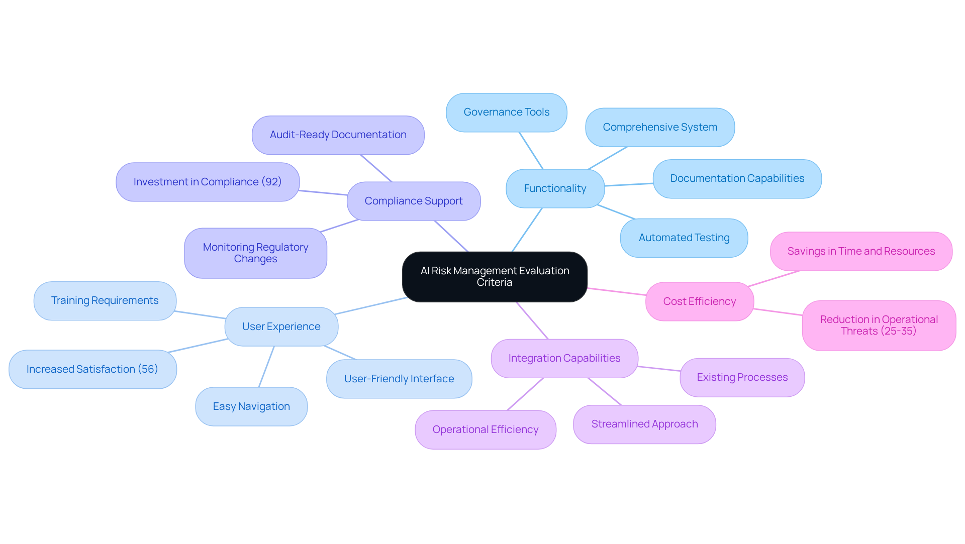 The central idea outlines the key criteria for evaluating AI risk management platforms. Each branch represents a specific criterion, with further details or statistics branching out from it. This structure helps you see how each aspect contributes to the overall evaluation process.