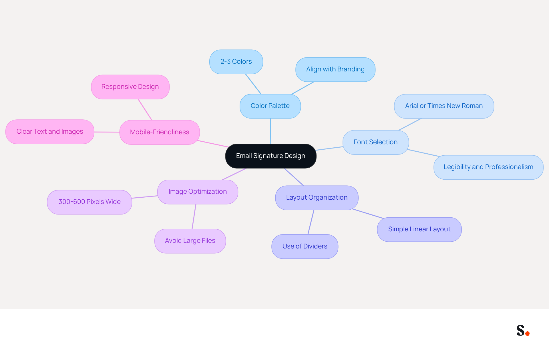 The central node represents the overall goal of designing an email signature. Each branch highlights a key design element, and the sub-branches provide specific tips and recommendations. Follow the branches to see how each aspect contributes to creating a professional and on-brand email signature. The central node represents the overall goal of designing an email signature. Each branch highlights a key design element, and the sub-branches provide specific tips and recommendations. Follow the branches to see how each aspect contributes to creating a professional and on-brand email signature.