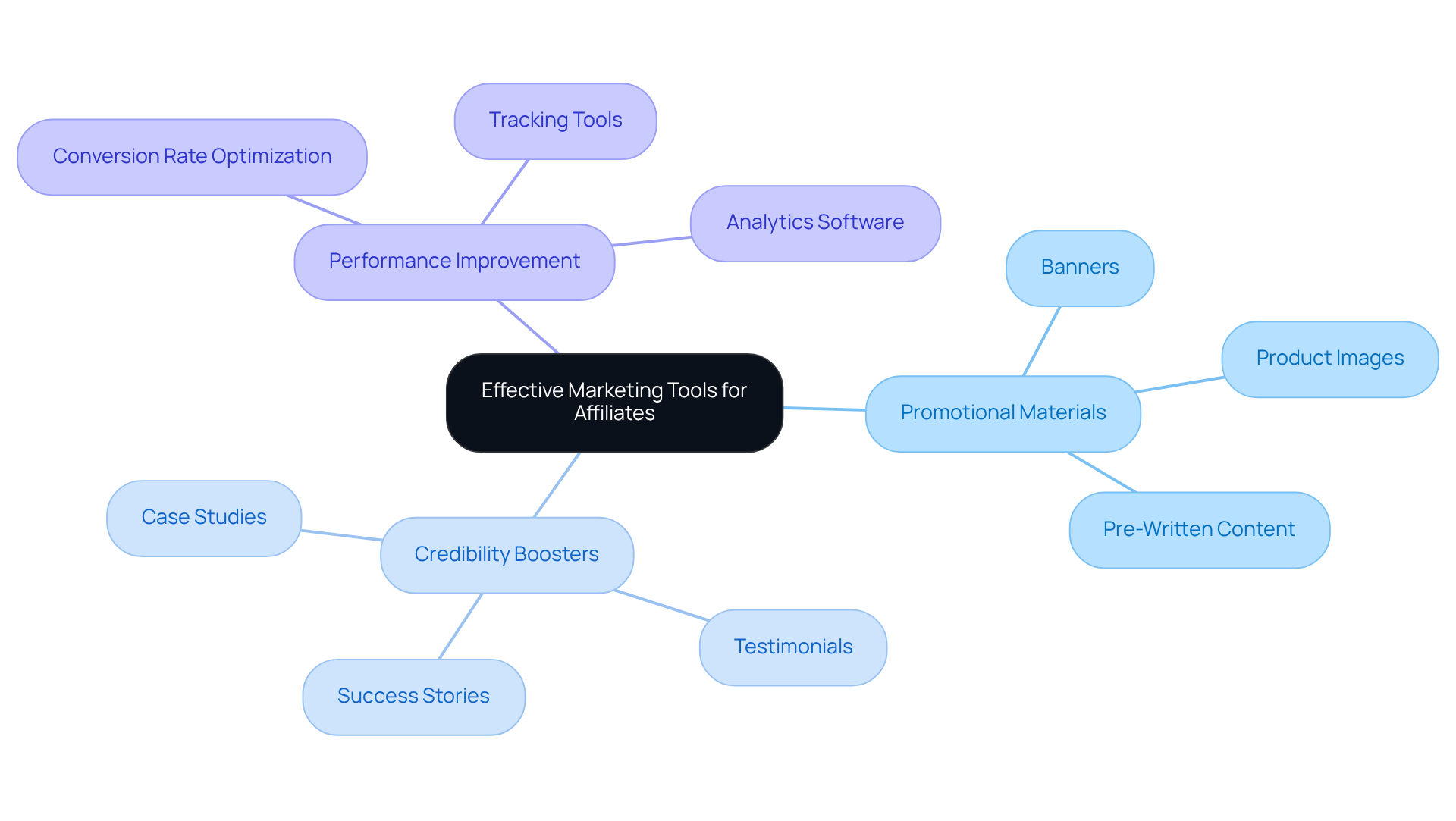 Begin at the center with the main theme, then explore each branch to see the different types of tools and how they help affiliates enhance their marketing efforts.