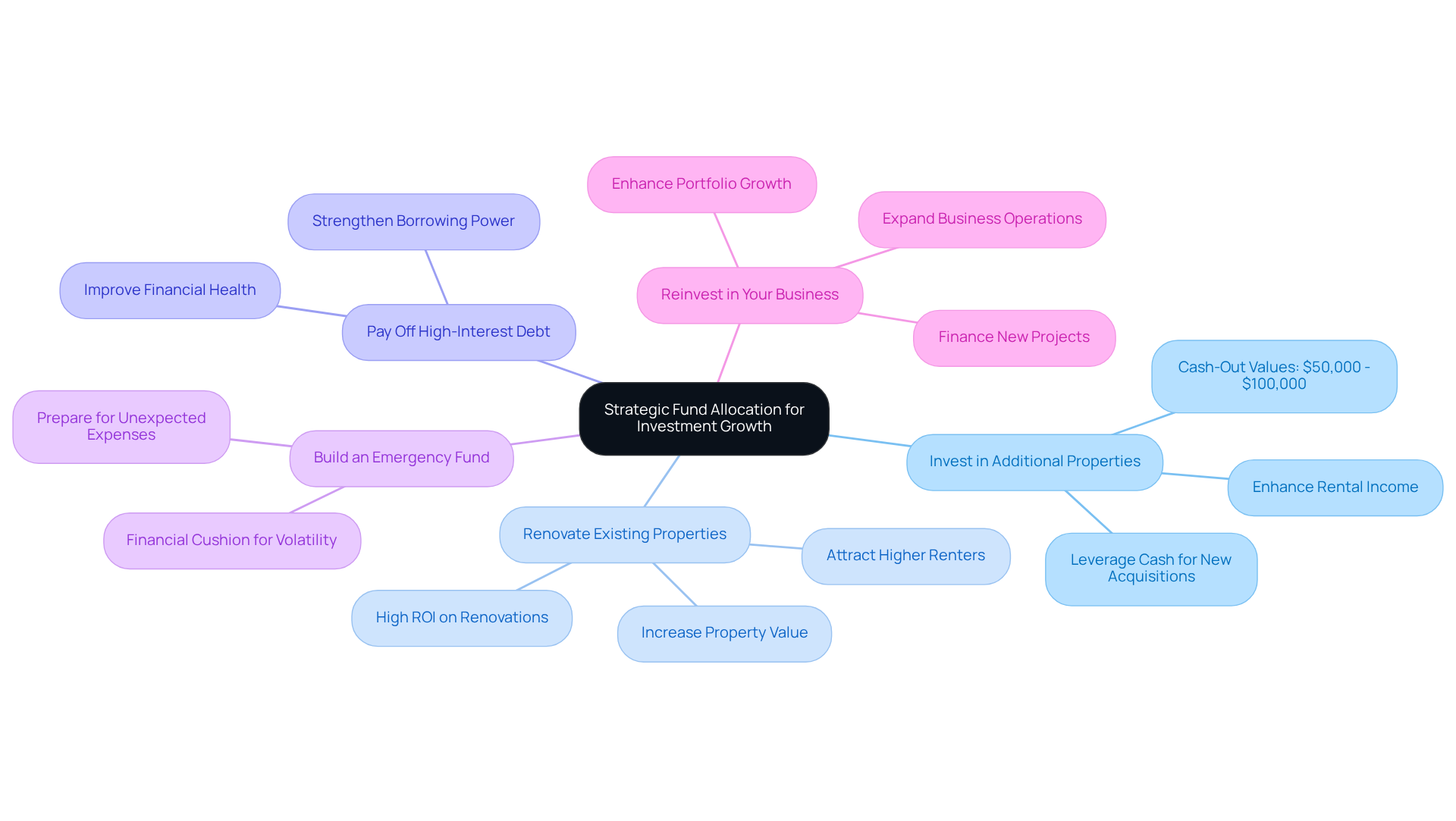 This mindmap starts with the main idea of how to allocate funds strategically after refinancing. Each branch represents a different investment strategy, and the sub-branches provide more details on actions or benefits related to that strategy. Follow the branches to explore how each option can enhance your investment potential.