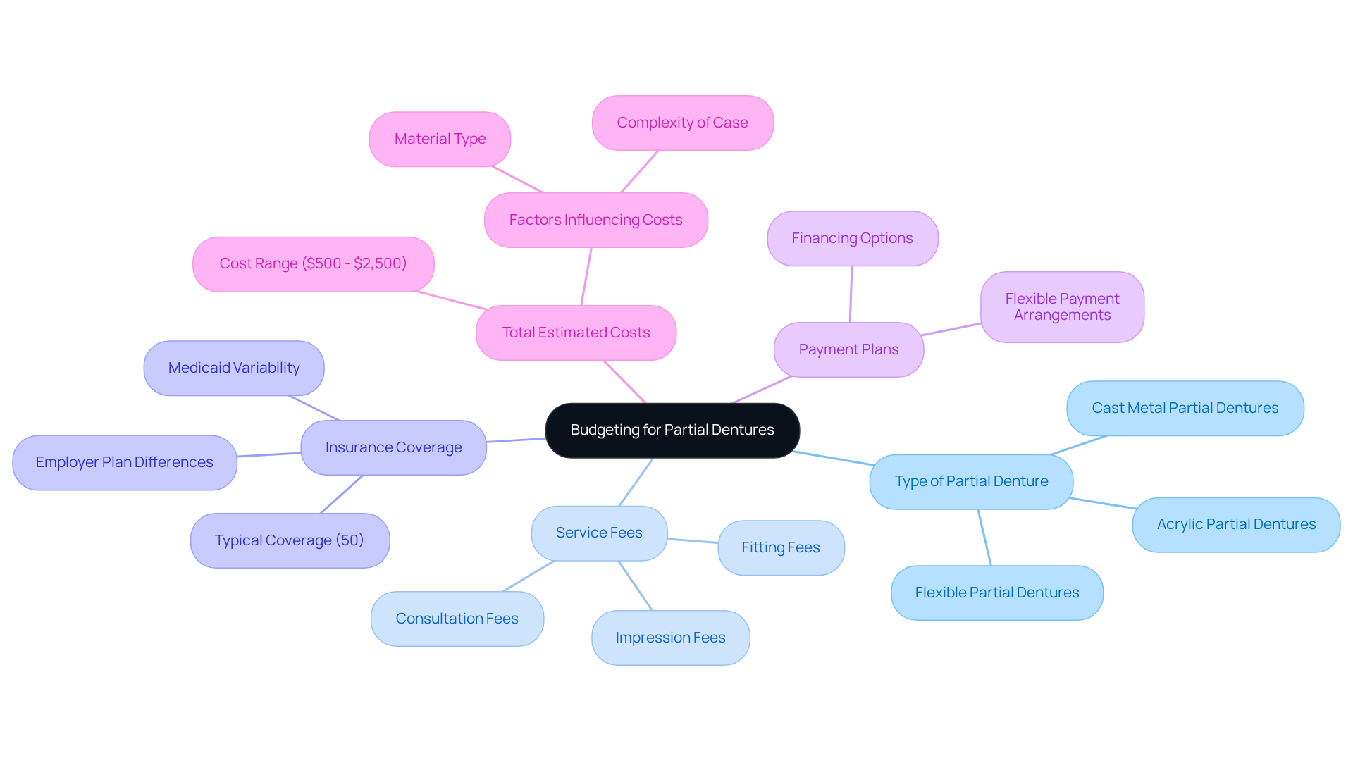 The central node represents the main topic of budgeting for partial dentures. Each branch shows a different factor that affects costs, helping you understand what to consider when planning your budget. The central node represents the main topic of budgeting for partial dentures. Each branch shows a different factor that affects costs, helping you understand what to consider when planning your budget.
