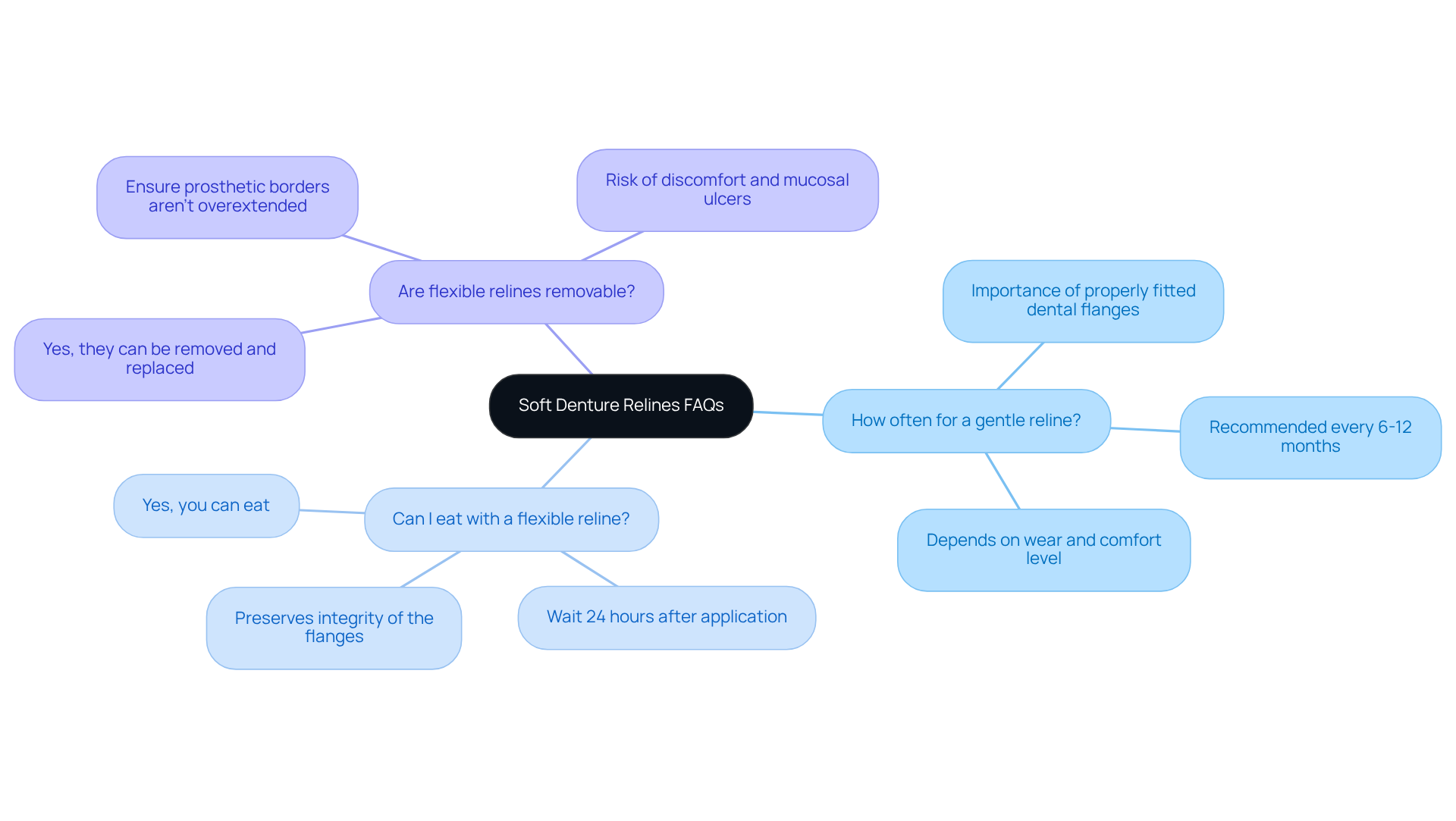In the mindmap, you'll find the main topic at the center, with branches leading to specific questions. Each question is connected to its answer, helping you easily understand the information regarding soft denture relines.