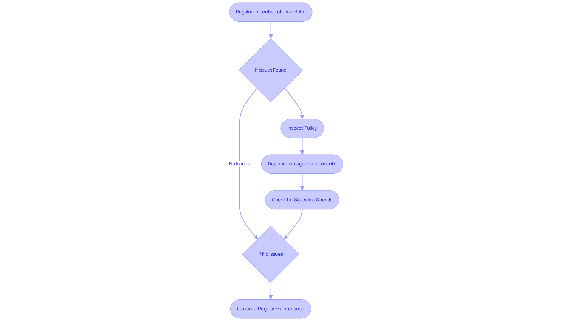 This flowchart shows the steps to maintain your vehicle's drive belts. Start with regular inspections, and follow the arrows to see what to do if you find issues or if everything looks good. Keeping up with these steps helps prevent costly repairs and keeps your vehicle running smoothly. This flowchart shows the steps to maintain your vehicle's drive belts. Start with regular inspections, and follow the arrows to see what to do if you find issues or if everything looks good. Keeping up with these steps helps prevent costly repairs and keeps your vehicle running smoothly.