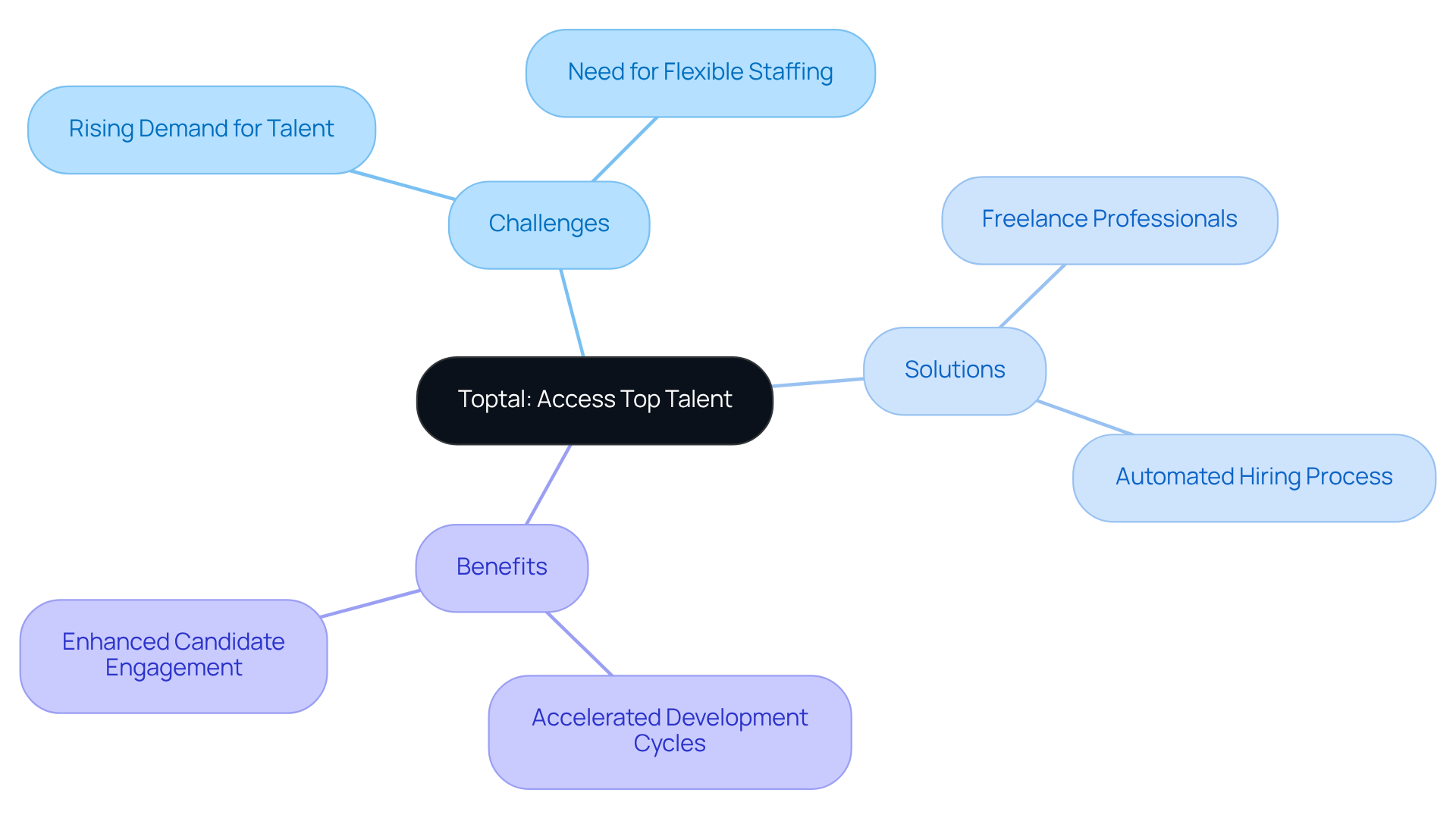 The central node represents Toptal's role, while branches show the challenges faced by medical enterprises, the solutions Toptal provides, and the benefits of using their services.