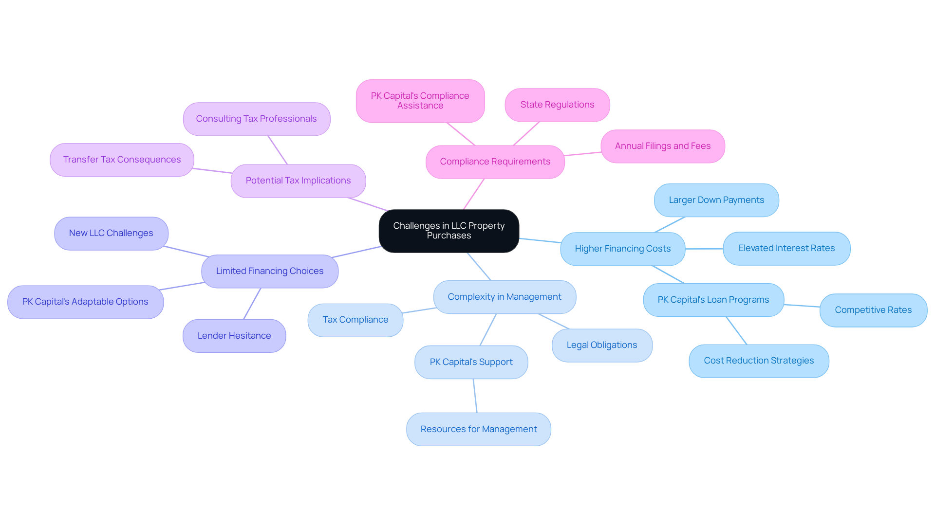 The central node represents the main topic, while each branch highlights a specific challenge investors face. Follow the branches to explore each challenge and its implications.