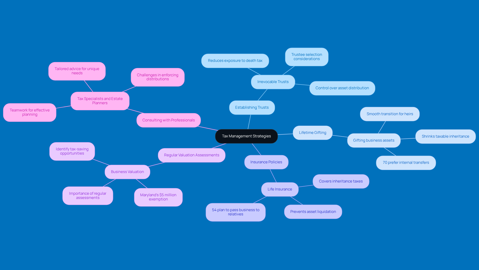 The central node represents the overall theme of tax management. Each branch shows a different strategy, and the sub-branches provide important details or tips related to that strategy. This layout helps you see how each strategy connects to the main goal of managing tax liabilities.