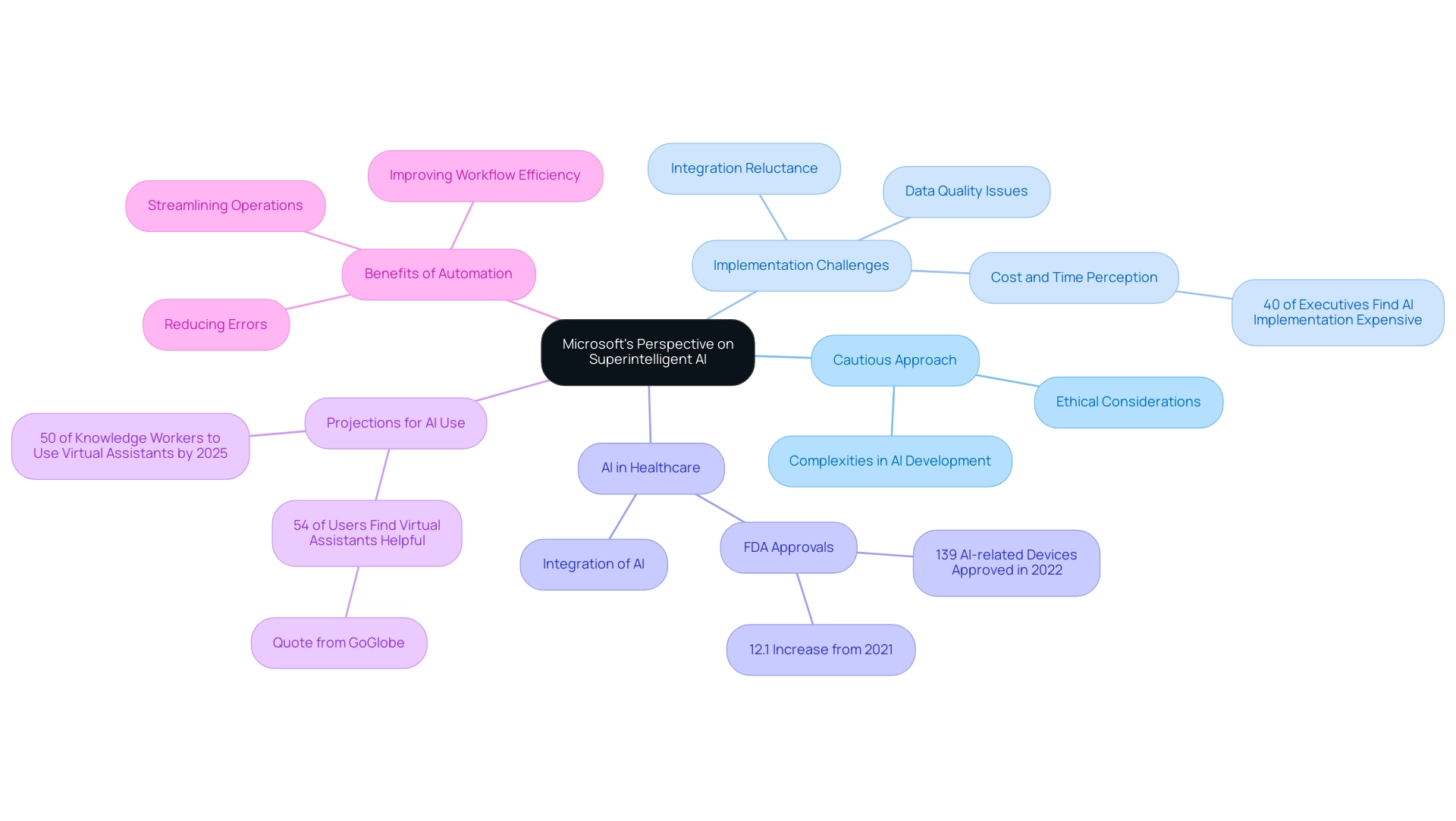 The central node represents Microsoft's viewpoint, with branches indicating key themes: ethical considerations, implementation challenges, healthcare integration, future projections, and automation benefits.