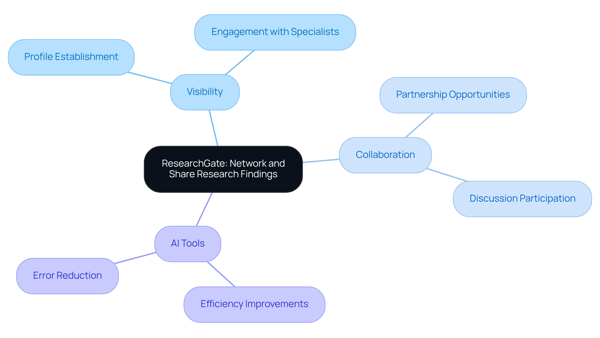 The central node represents ResearchGate, while branches illustrate its key features and advantages. Follow the branches to understand how each aspect contributes to improving research visibility and collaboration.