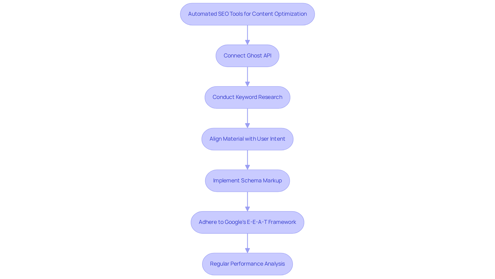 Each box represents a strategy you can use to enhance your content's visibility and effectiveness. Follow the arrows to see how each step builds on the previous one, guiding you through the optimization process. Each box represents a strategy you can use to enhance your content's visibility and effectiveness. Follow the arrows to see how each step builds on the previous one, guiding you through the optimization process.