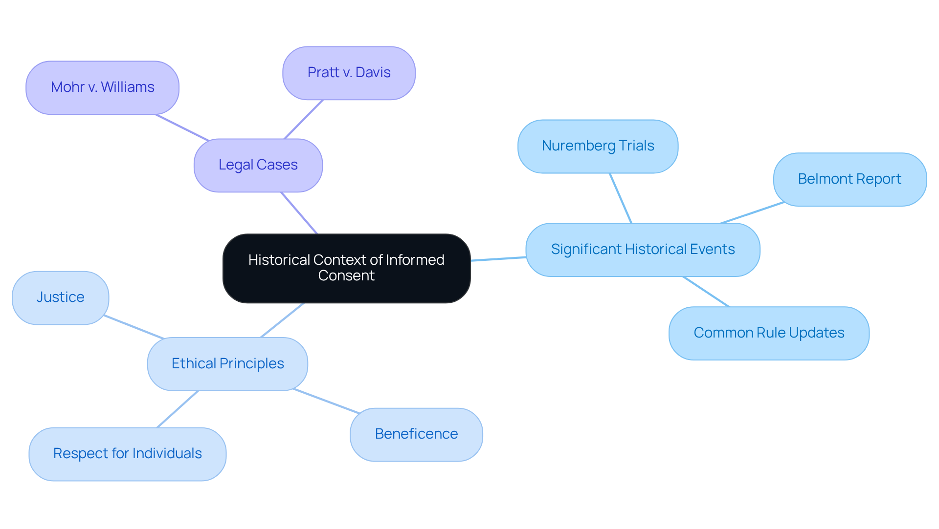 This mindmap illustrates the journey of informed consent in medical research. Start at the center with the main theme, then explore the branches that represent key historical events, ethical principles, and important legal cases. Each branch helps you understand how informed consent has developed over time and why it matters today. This mindmap illustrates the journey of informed consent in medical research. Start at the center with the main theme, then explore the branches that represent key historical events, ethical principles, and important legal cases. Each branch helps you understand how informed consent has developed over time and why it matters today.