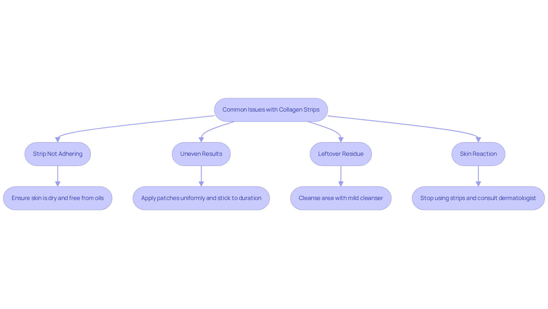 This flowchart helps you navigate common problems with collagen strips. Start at the top with the main issues, and follow the arrows to find the solutions for each problem. Each color-coded box represents a different issue and its corresponding advice. This flowchart helps you navigate common problems with collagen strips. Start at the top with the main issues, and follow the arrows to find the solutions for each problem. Each color-coded box represents a different issue and its corresponding advice.
