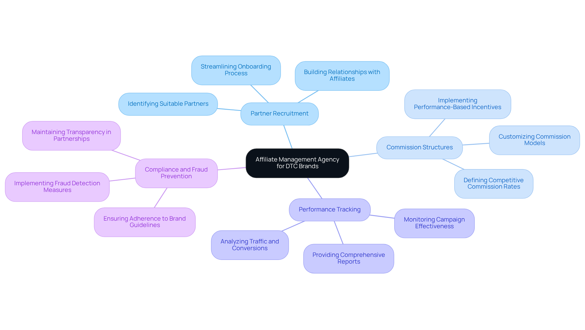 This mindmap illustrates how an affiliate management agency supports DTC brands. Start at the center with the agency's role, then explore each branch to see the key functions and how they contribute to successful partnerships.
