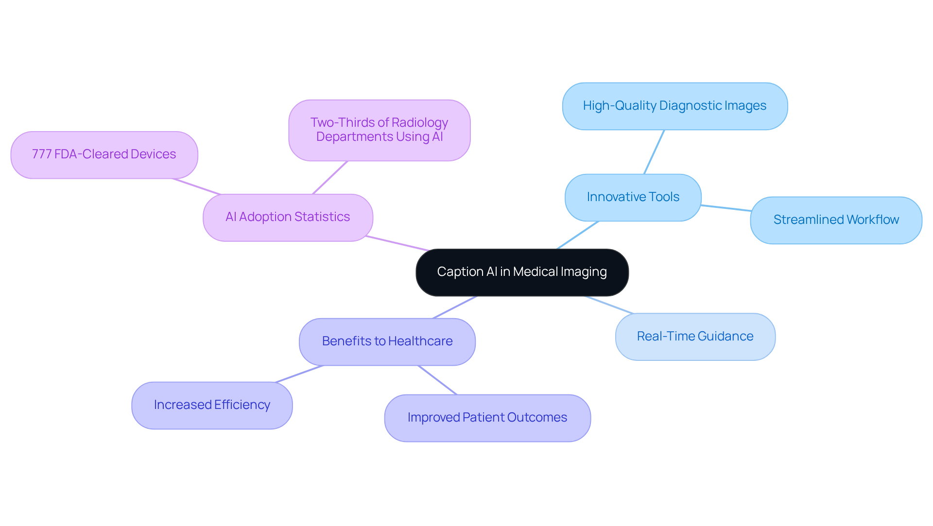 The central node represents Caption AI, with branches showing its features and benefits. Each sub-branch provides more detail, helping you understand how AI is transforming medical imaging and the extent of its adoption in healthcare.