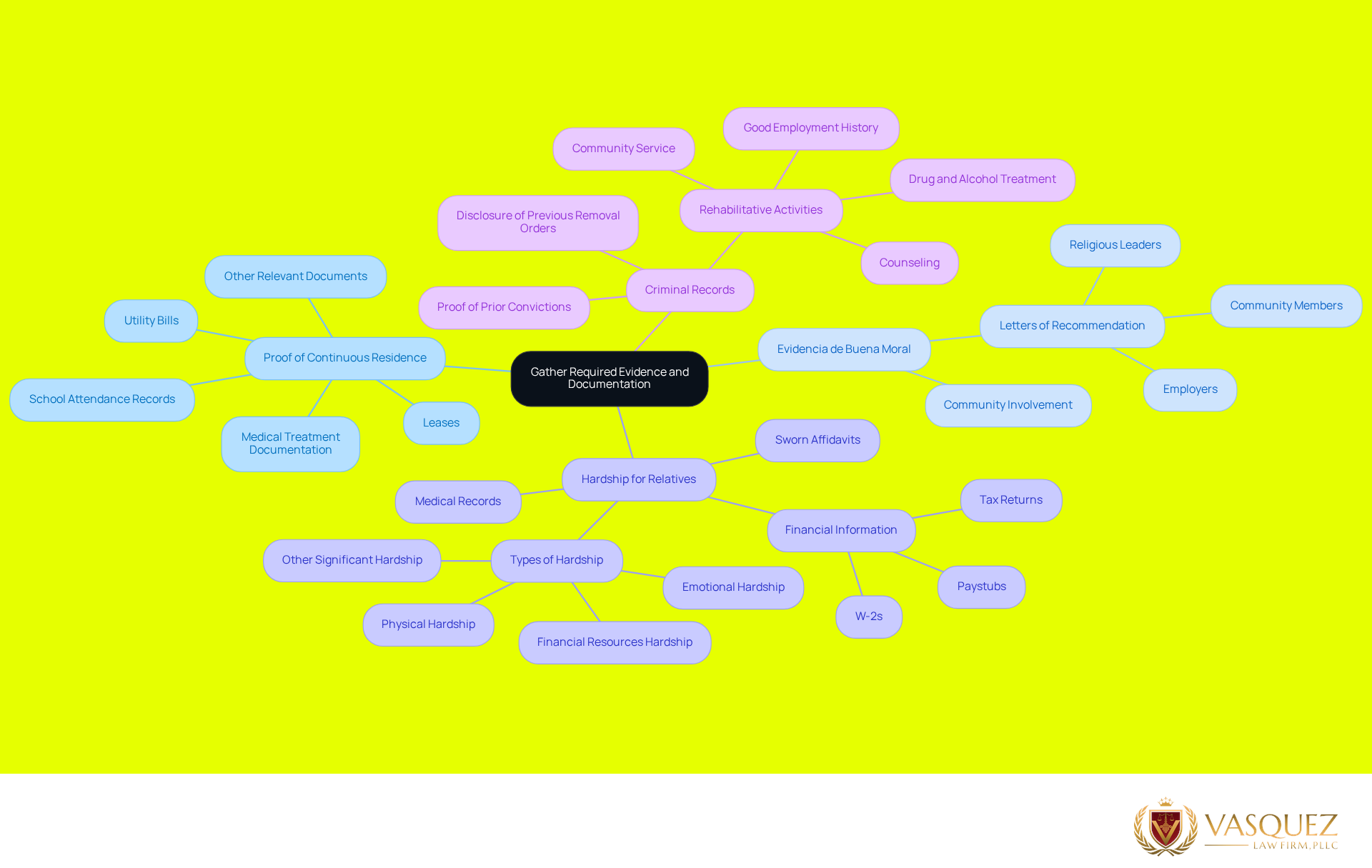 This mindmap helps you visualize the different types of evidence you need for your application. Start at the center with the main topic, then follow the branches to see each category of evidence and what specific documents you should gather for your case. This mindmap helps you visualize the different types of evidence you need for your application. Start at the center with the main topic, then follow the branches to see each category of evidence and what specific documents you should gather for your case.