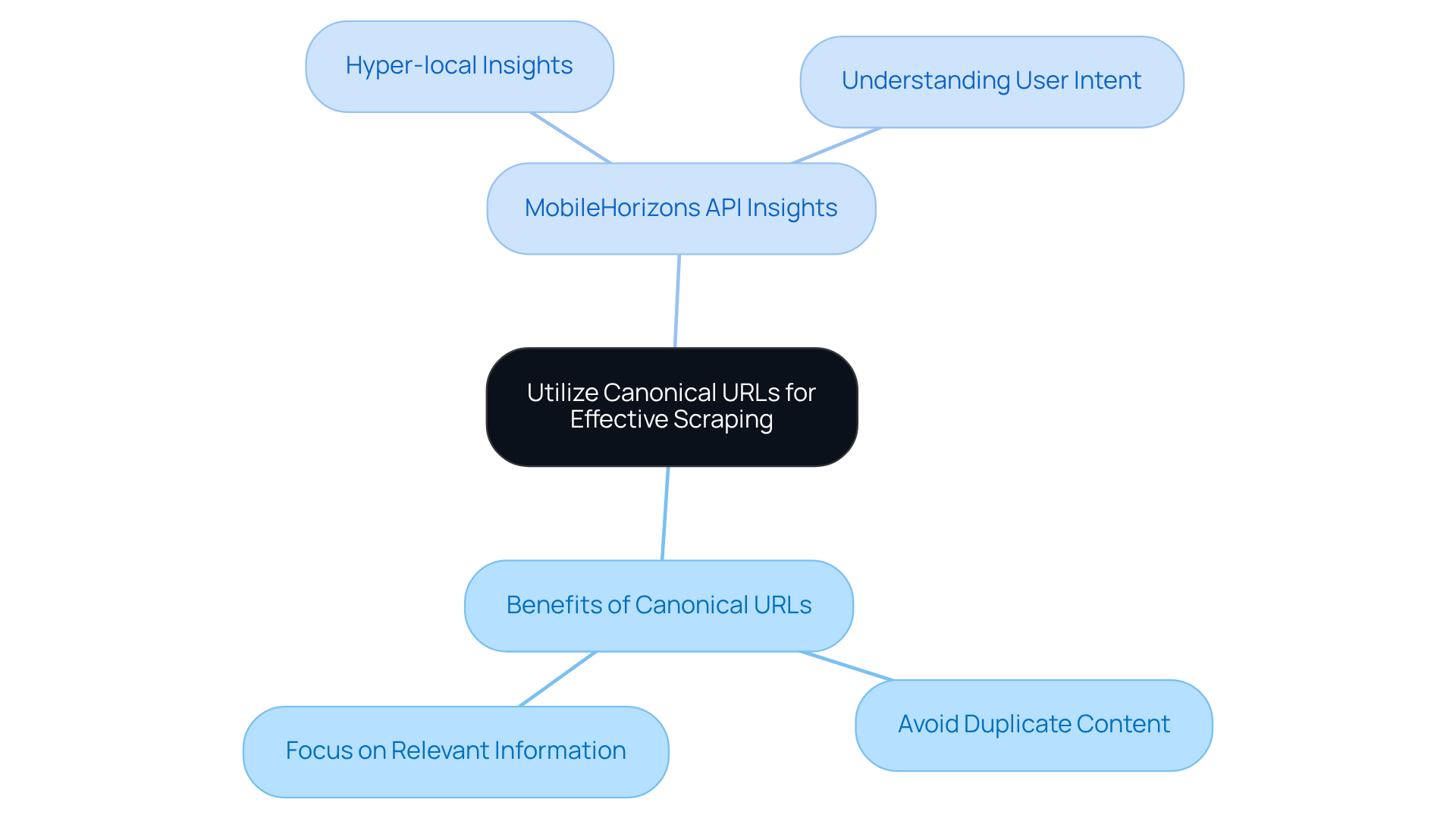 The central idea is about using canonical URLs effectively. Each branch shows a benefit or related tool, helping you see how they connect and contribute to better web scraping and marketing strategies.