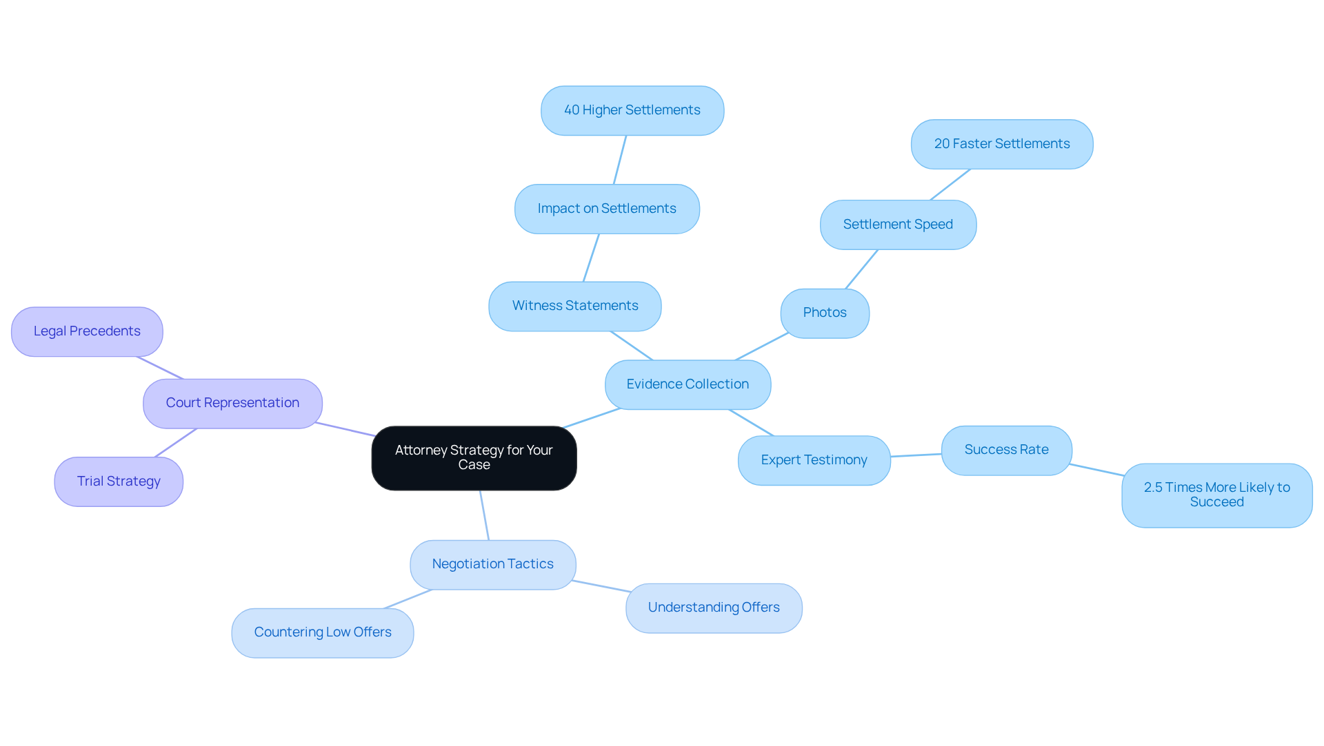 The central node represents the overall strategy, while the branches show specific areas of focus. Each sub-branch provides details on how these strategies can enhance your case, making it easier to understand the attorney's approach.