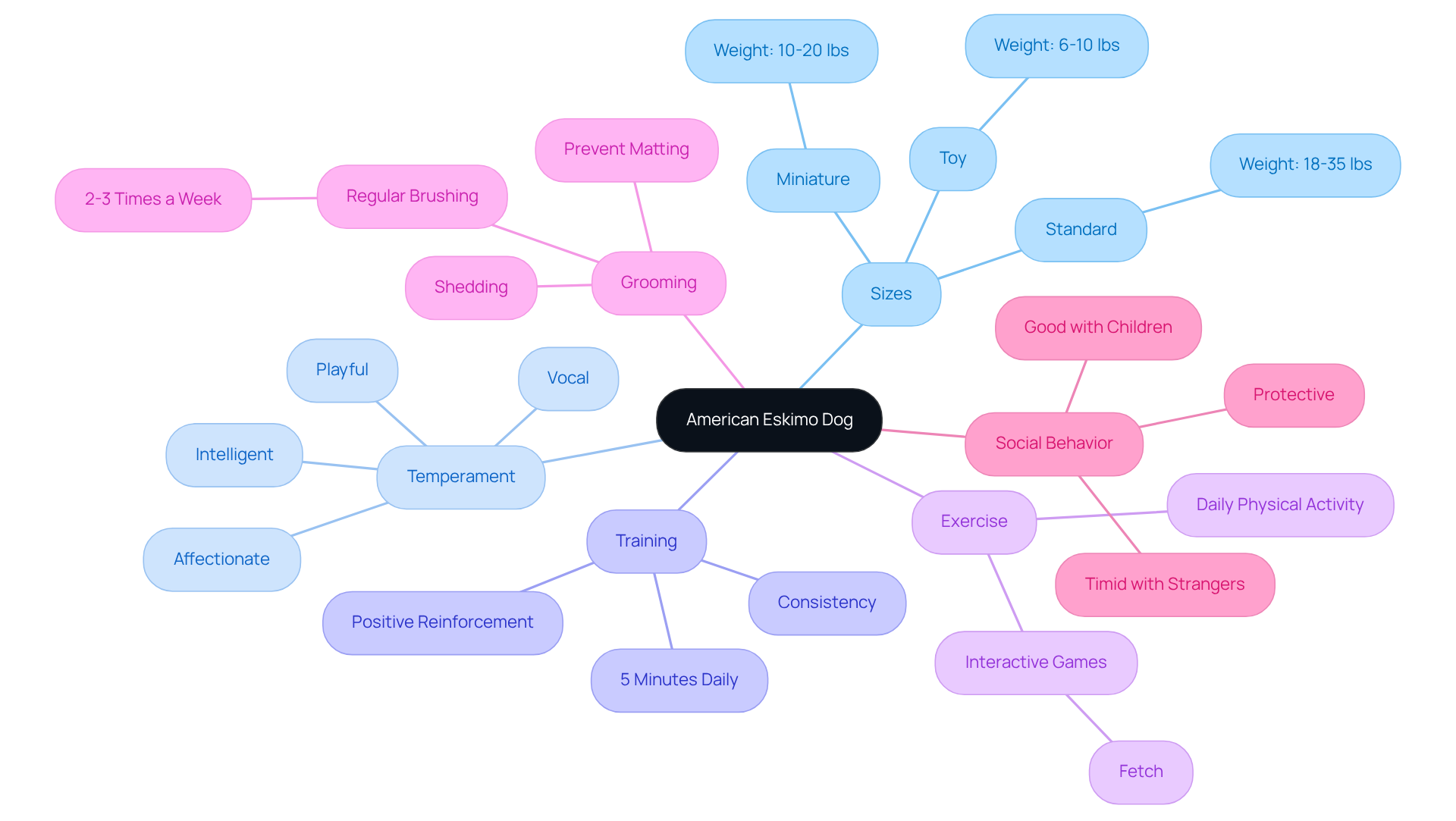 The central node represents the breed, and each branch shows important aspects to consider. The subpoints give specific details that help understand how to care for and bond with this delightful dog.