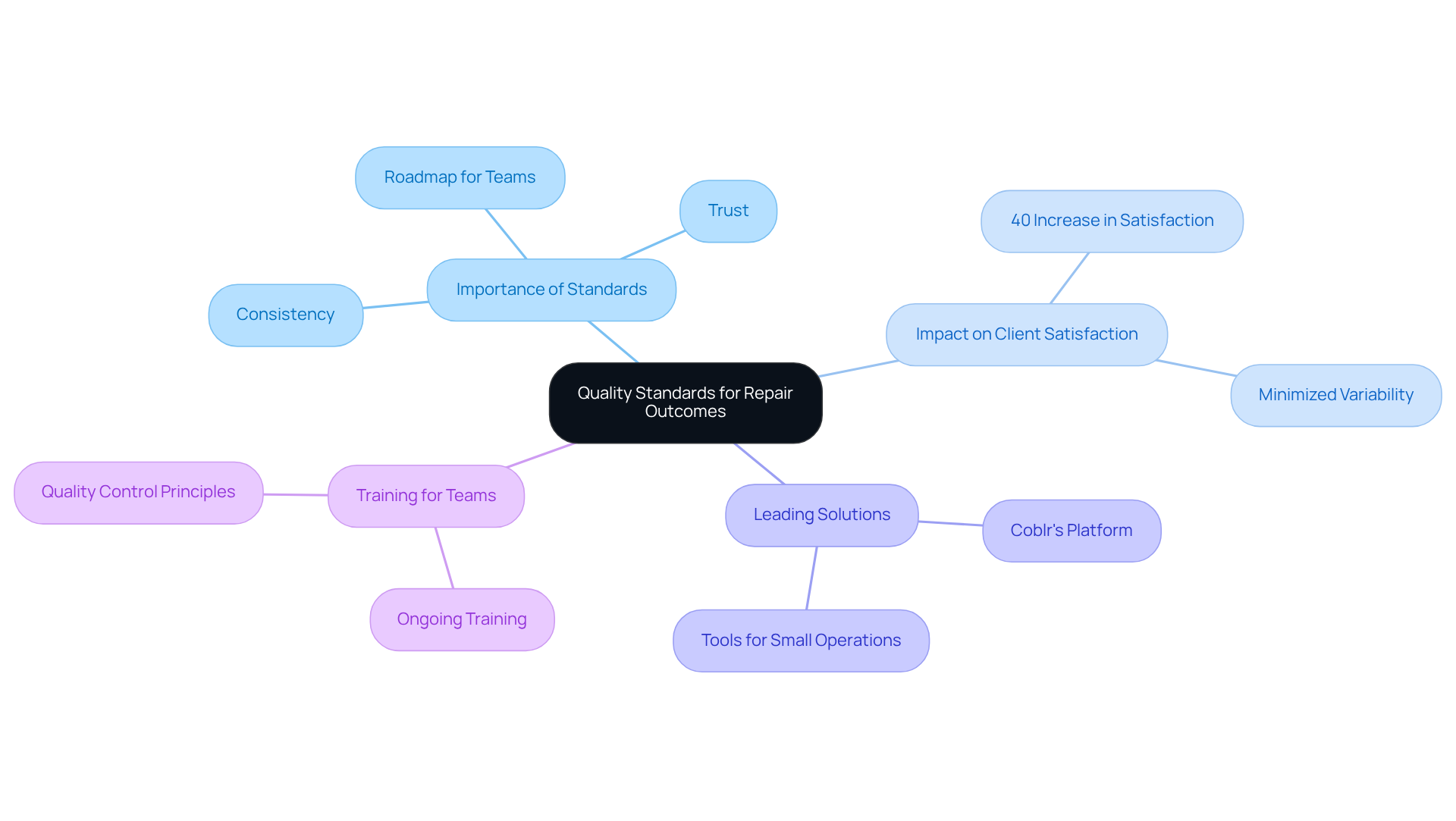 This mindmap illustrates how establishing clear quality standards can enhance repair outcomes. Each branch represents a key aspect of quality control, showing how they connect to improve client satisfaction and trust.