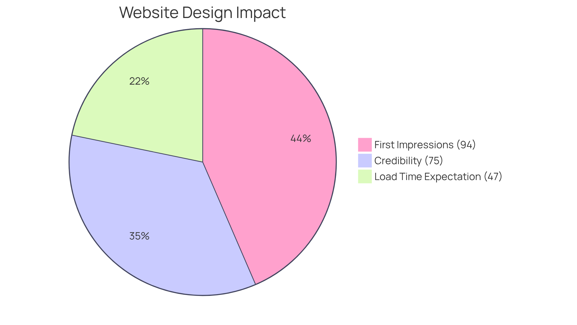 Each slice of the pie shows a statistic about website design and credibility: the bigger the slice, the more significant the statistic in highlighting why a professional website is crucial for your startup.