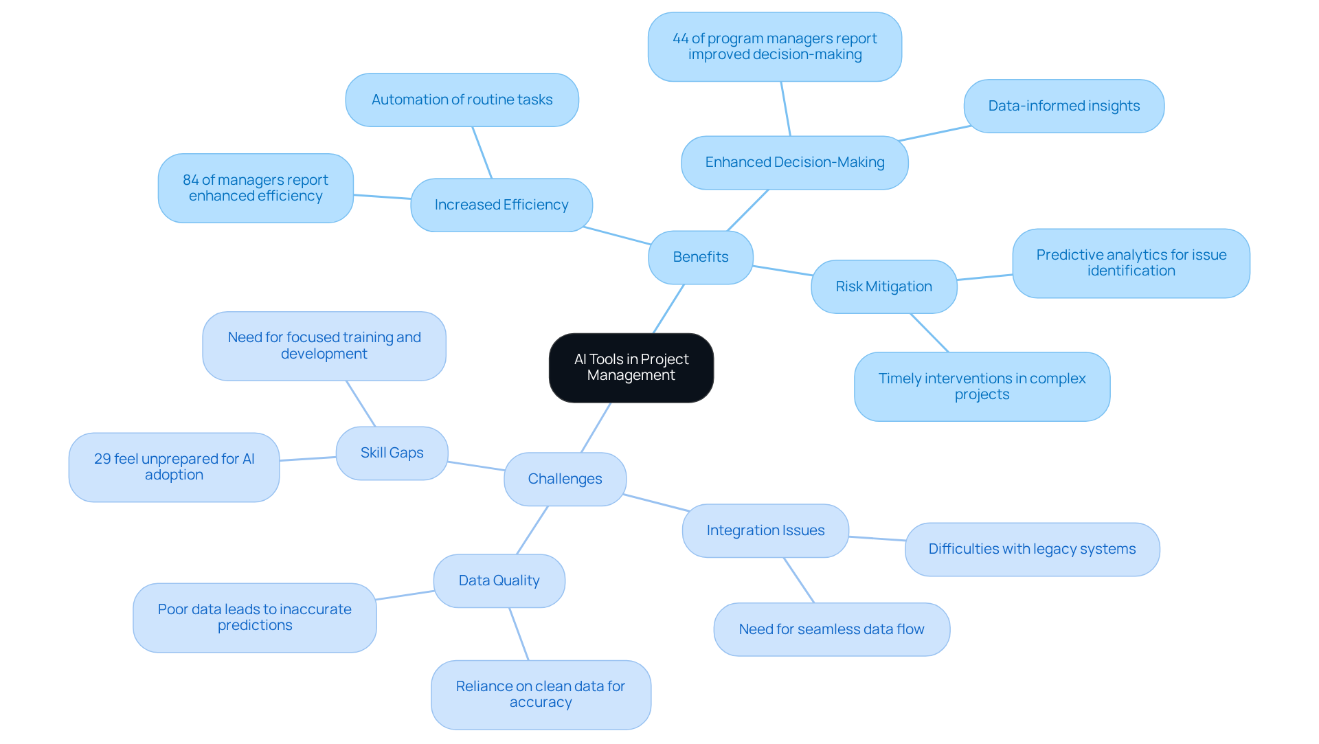 The central node represents the main topic, while the branches show the benefits and challenges associated with AI tools. Each sub-branch provides specific insights, helping you understand both sides of the discussion.