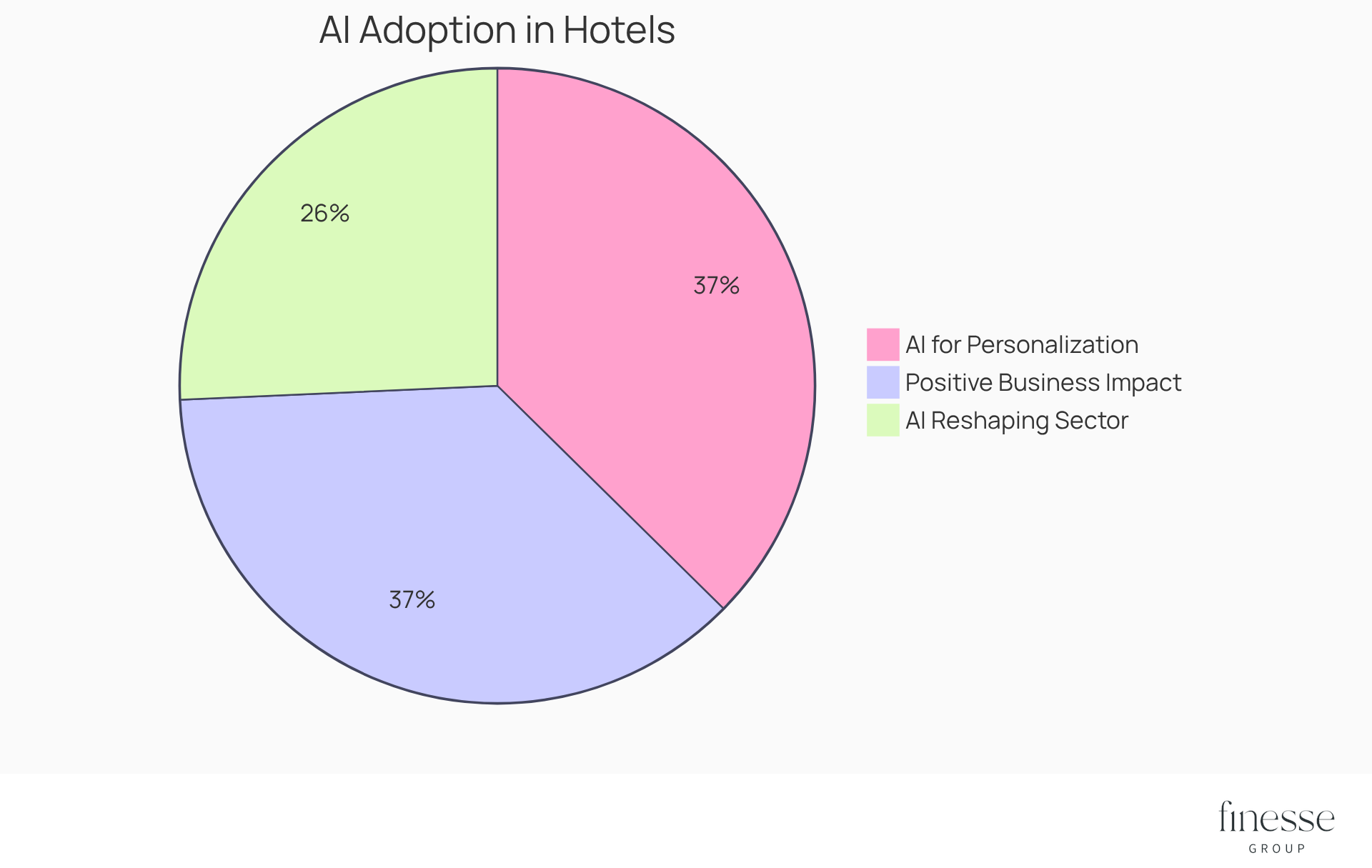 This chart breaks down the percentages of luxury hotels embracing AI: the larger the segment, the more hotels are experiencing these trends. The first segment shows how many are utilizing AI for personalization, the second indicates those seeing positive impacts, and the last highlights beliefs about AI reshaping the sector.