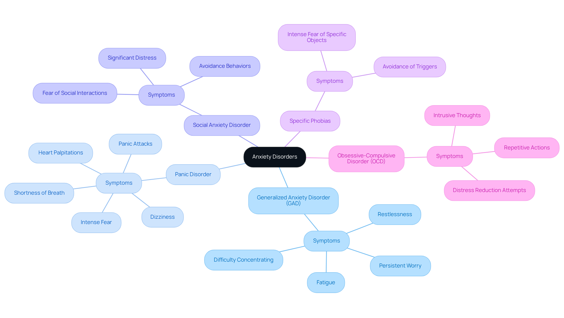 This mindmap starts with the main topic of anxiety disorders at the center. Each branch represents a different type of anxiety disorder, and the sub-branches detail the symptoms associated with each type. This layout helps you see how various disorders relate to the broader topic of anxiety. This mindmap starts with the main topic of anxiety disorders at the center. Each branch represents a different type of anxiety disorder, and the sub-branches detail the symptoms associated with each type. This layout helps you see how various disorders relate to the broader topic of anxiety.