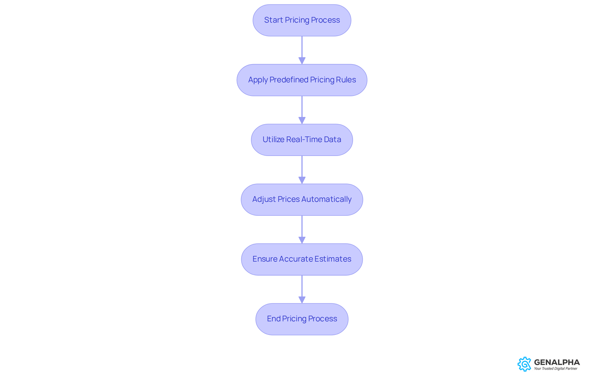 Follow the arrows to see how each step in the CPQ process contributes to achieving accurate pricing. Each box represents an action that helps streamline pricing and reduce errors.