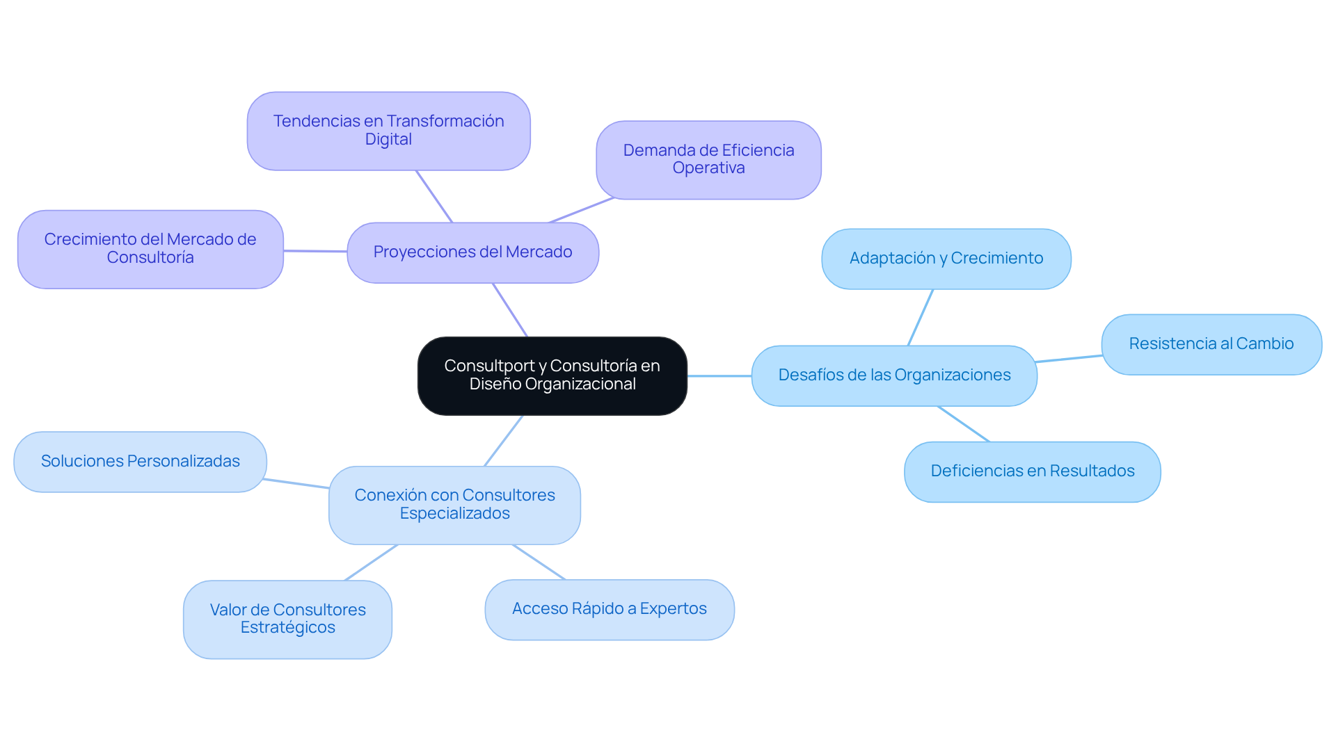 El nodo central representa a Consultport, y las ramas muestran los desafíos, conexiones y proyecciones del mercado. Cada rama te ayuda a entender cómo se relacionan estos conceptos y la importancia de la consultoría en la estructura organizacional.