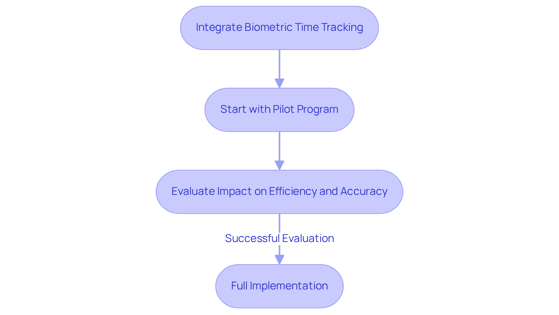 This flowchart outlines the steps for construction firms to adopt biometric time tracking. Start with a pilot program to test its effectiveness, then evaluate the results before moving to full implementation.