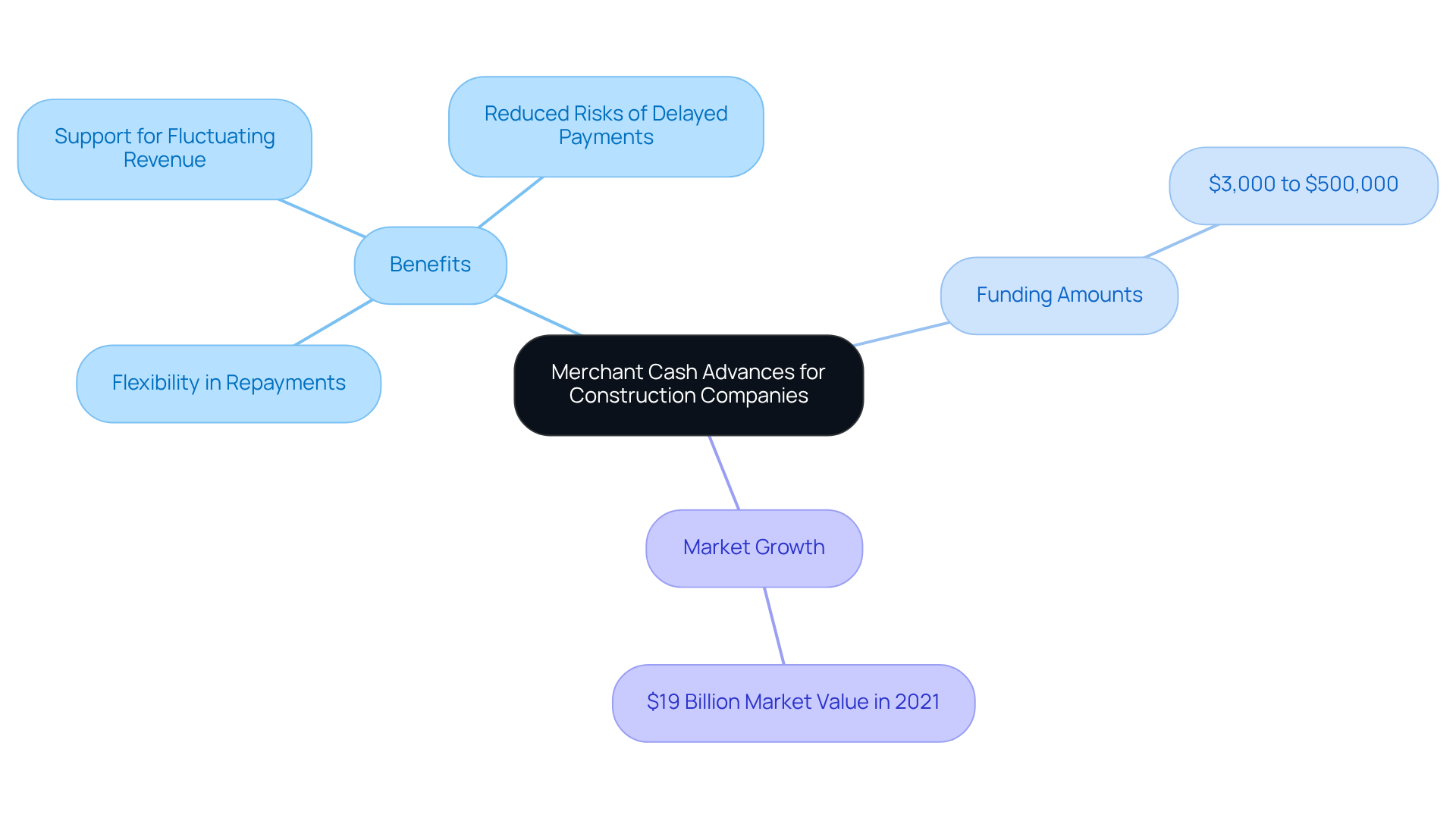 The central node represents the main topic, while the branches show the key benefits, funding options, and market insights related to cash advances. Each branch provides a deeper understanding of how these advances support construction firms.