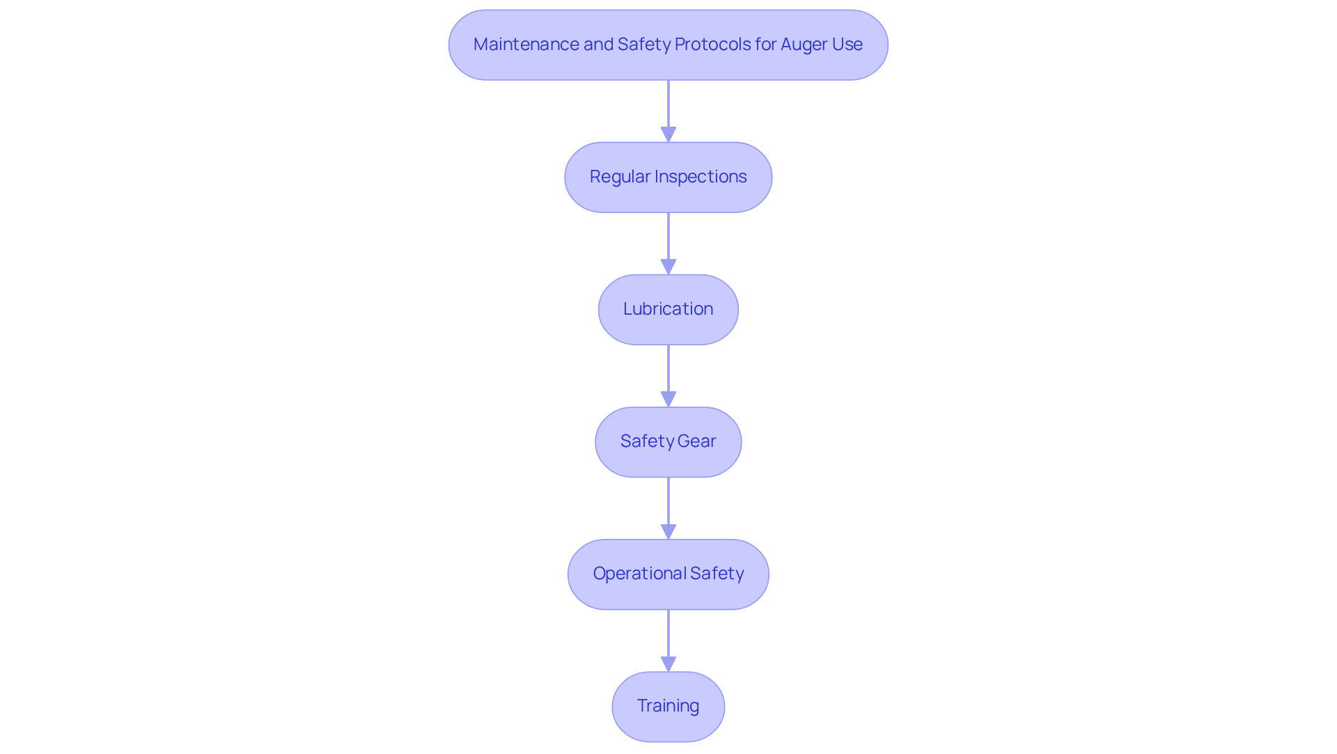 Each box represents a crucial step in ensuring safe and efficient auger operation. Follow the arrows to see the order of actions you should take, starting from inspections to training.