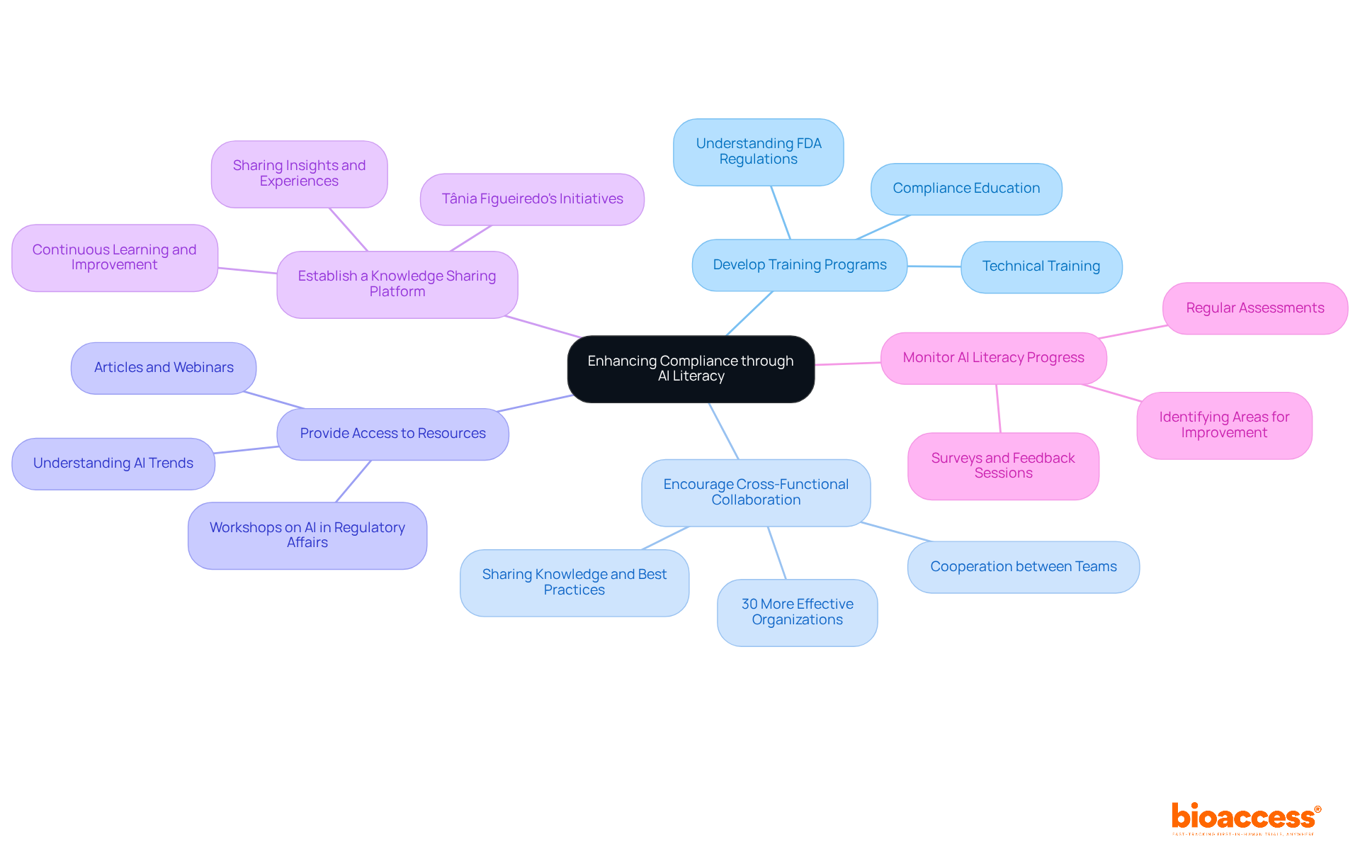 The central node represents the main goal, while each branch shows a strategy to achieve it. Follow the branches to see specific actions that support each strategy.