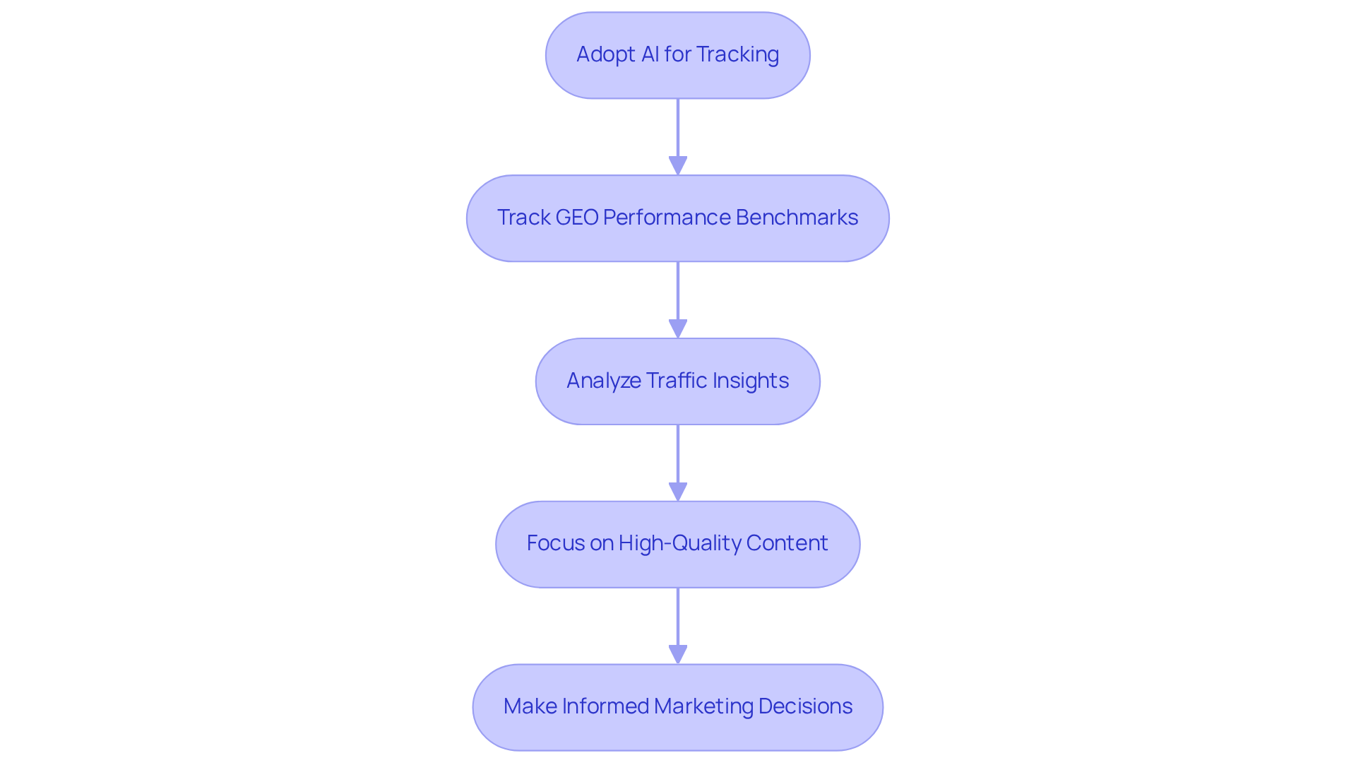 Each step in the flowchart represents a part of the process — start from adopting AI and follow through to see how it improves your marketing strategy. Each step in the flowchart represents a part of the process — start from adopting AI and follow through to see how it improves your marketing strategy.