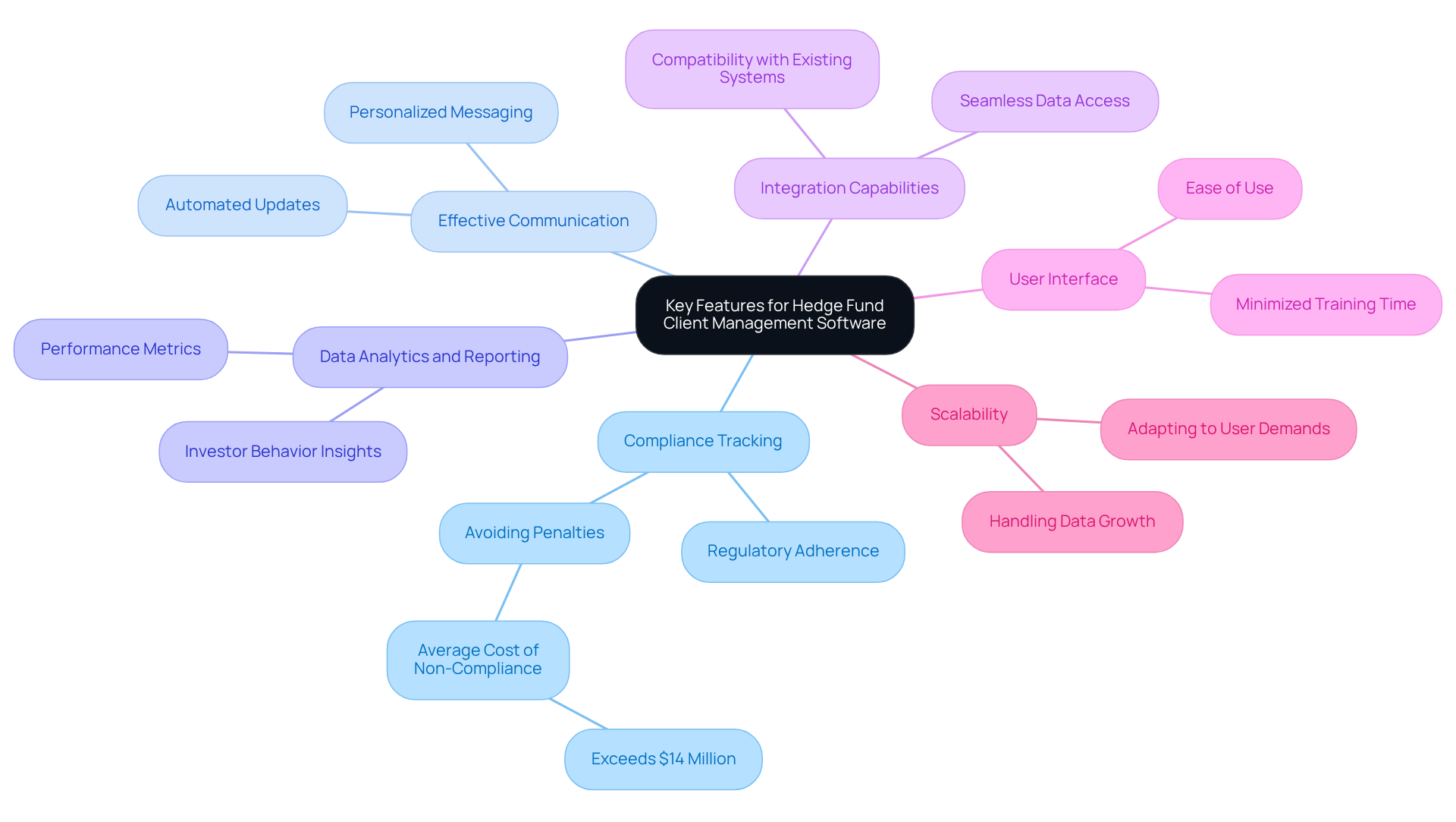 The central node represents the main topic, while each branch highlights a crucial feature of the software. Explore each branch to understand how these features contribute to effective client management. The central node represents the main topic, while each branch highlights a crucial feature of the software. Explore each branch to understand how these features contribute to effective client management.