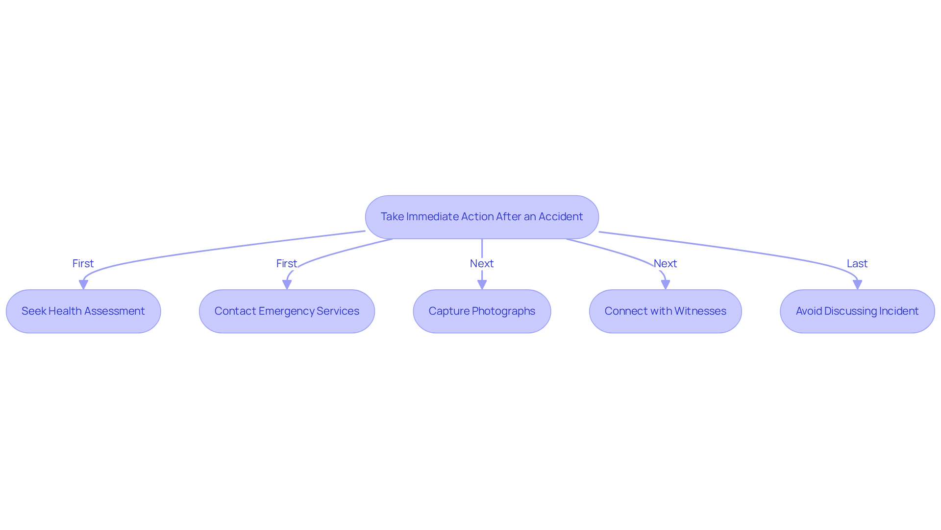 This flowchart guides you through the essential steps to take after an accident. Follow the arrows to see what to do first, next, and so on. Each box represents a crucial action that can help ensure your safety and strengthen your case.