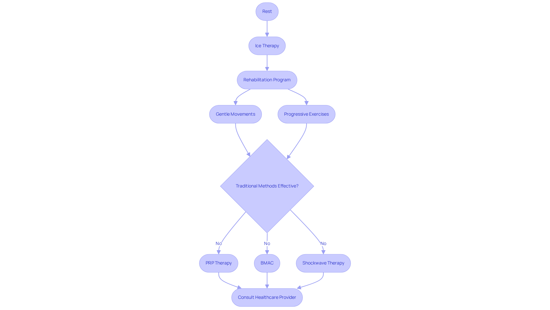 This flowchart guides you through the steps to heal a tendon injury. Start with rest, then move to ice therapy and rehabilitation. If traditional methods aren't enough, explore advanced therapies. Always consult your healthcare provider to stay on track!