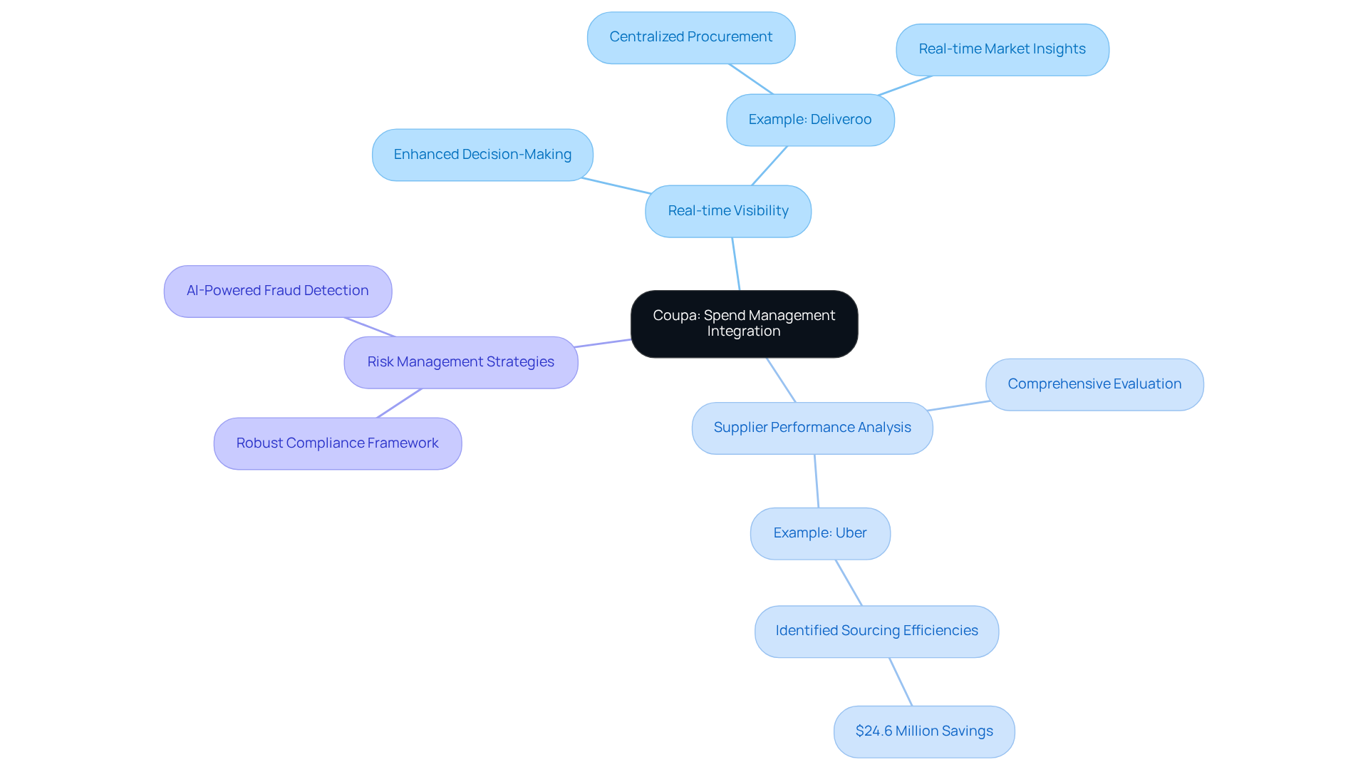 The central node represents Coupa's integration, while branches show key features and their benefits. Each example illustrates how these features have been applied in real-world scenarios, helping to visualize the overall impact on supply chain efficiency.
